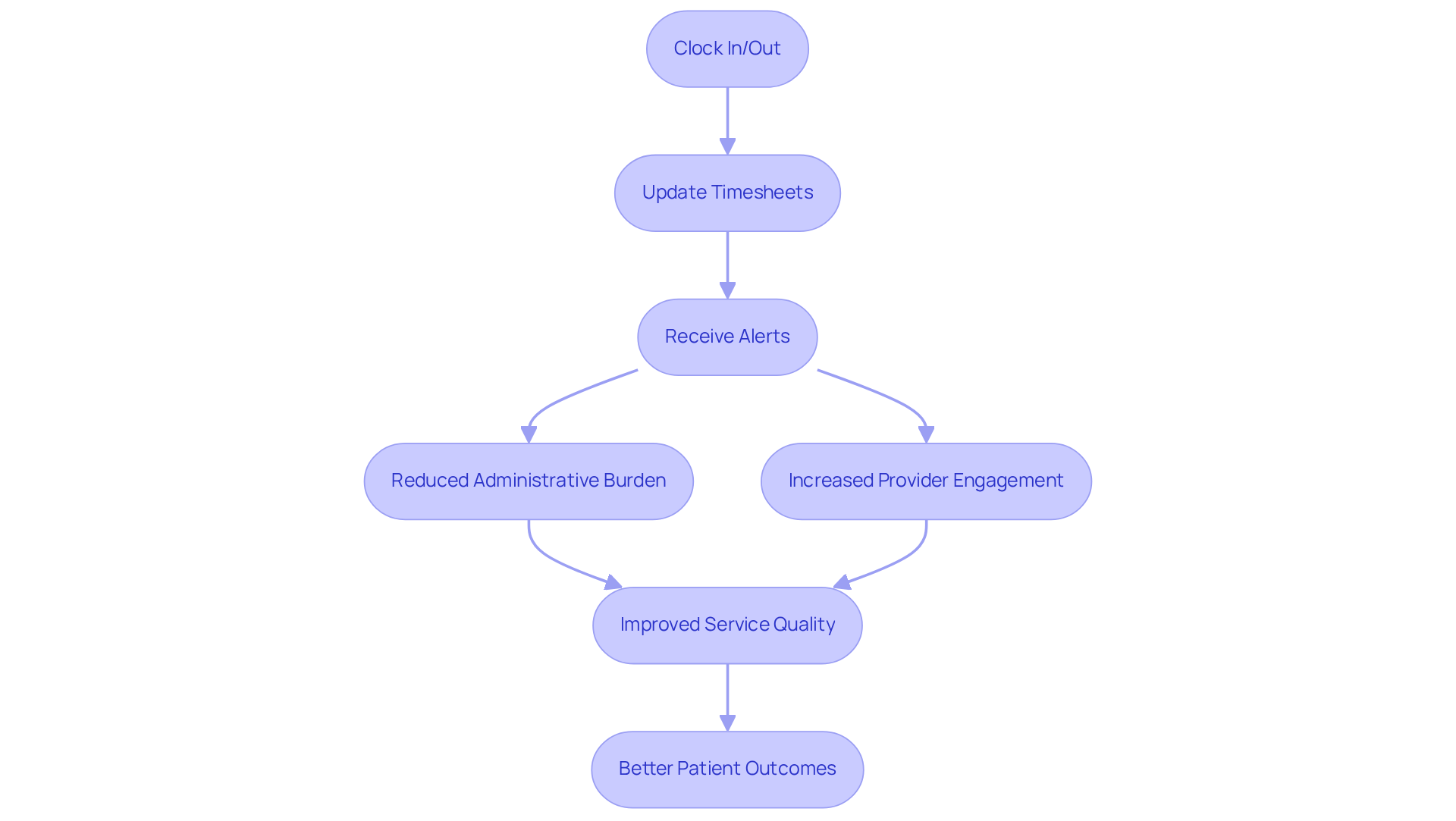 Follow the arrows to see how each action leads to positive outcomes. Each box represents a step in the process, showing how Caretap helps caregivers and improves patient care. Follow the arrows to see how each action leads to positive outcomes. Each box represents a step in the process, showing how Caretap helps caregivers and improves patient care.