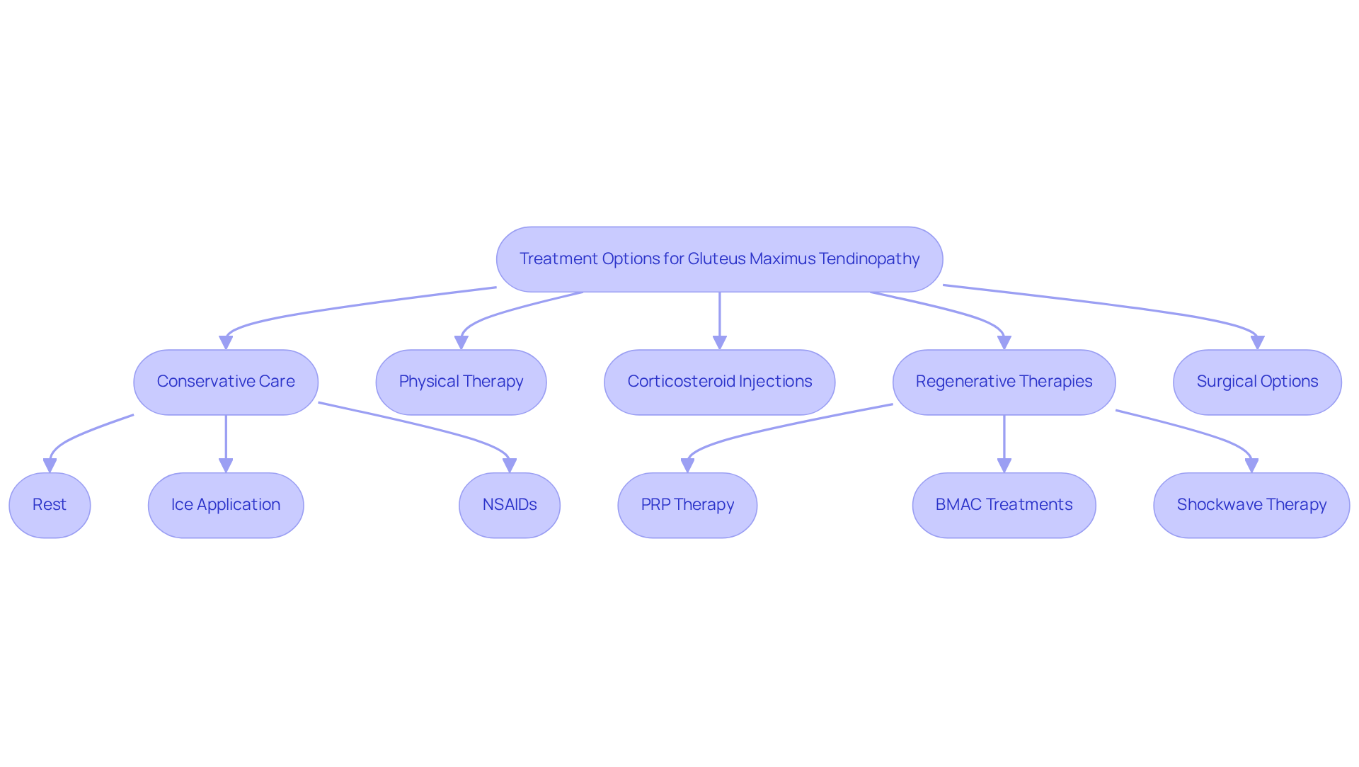 This flowchart outlines the various treatment options available for managing gluteus maximus tendinopathy. Start with conservative care at the top, and follow the arrows to see how treatments progress from basic management to advanced therapies and surgical options.