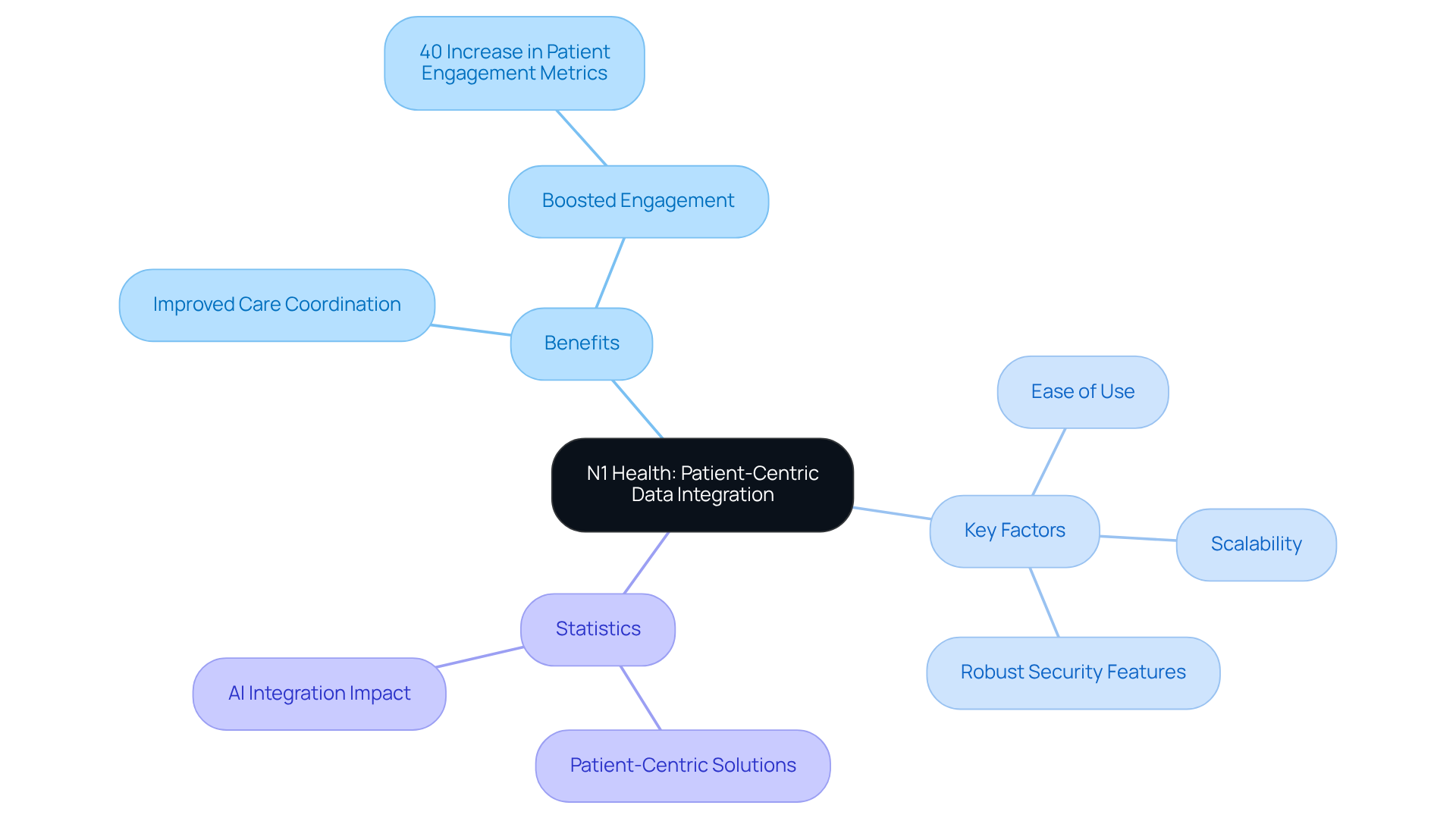 The center represents N1 Health's main focus on patient data integration. Follow the branches to explore the benefits, key factors for choosing integration platforms, and the positive impact on patient engagement. The center represents N1 Health's main focus on patient data integration. Follow the branches to explore the benefits, key factors for choosing integration platforms, and the positive impact on patient engagement.