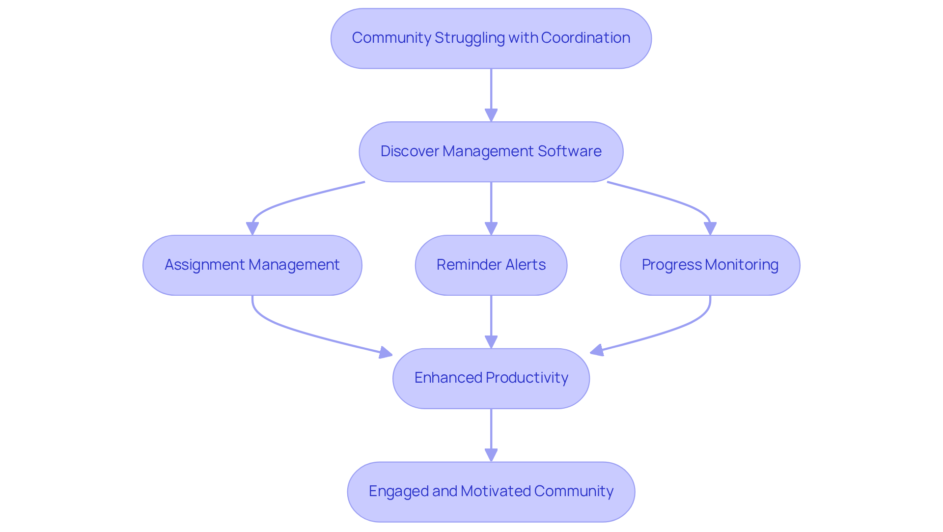 Follow the arrows to see how adopting management software transforms a community's task management, from initial struggles to enhanced productivity and engagement.