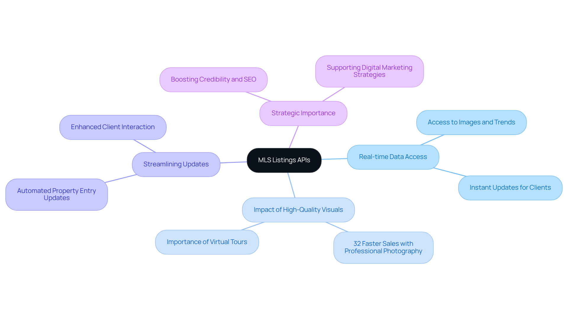 The central node represents the MLS Listings APIs, while the branches show how they relate to different aspects of digital marketing in real estate. Each branch highlights a key benefit or feature, making it easy to see how they contribute to effective promotional strategies.