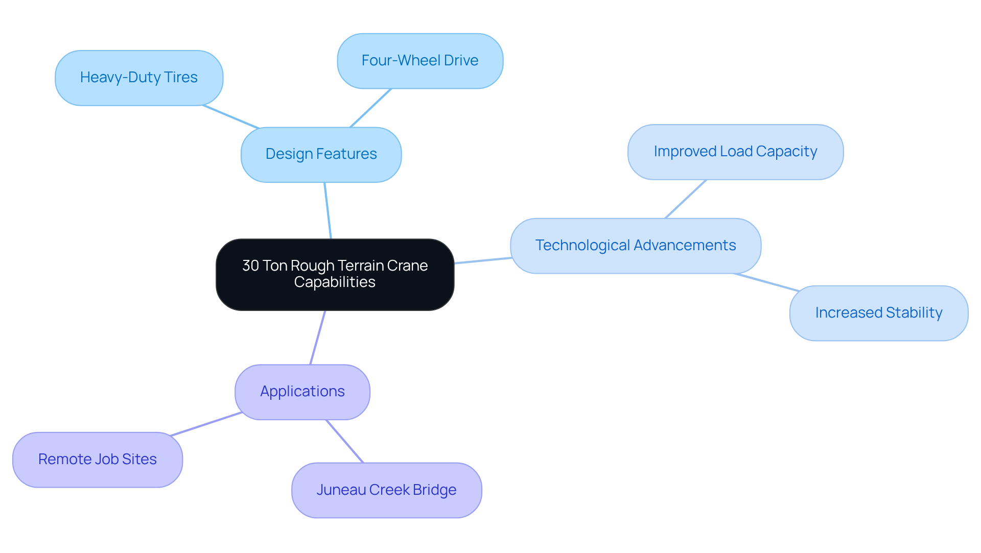 The central node represents the crane's capabilities, with branches showing its design features, technological advancements, and real-world applications. Each branch helps you understand how these elements contribute to the crane's effectiveness in challenging environments.