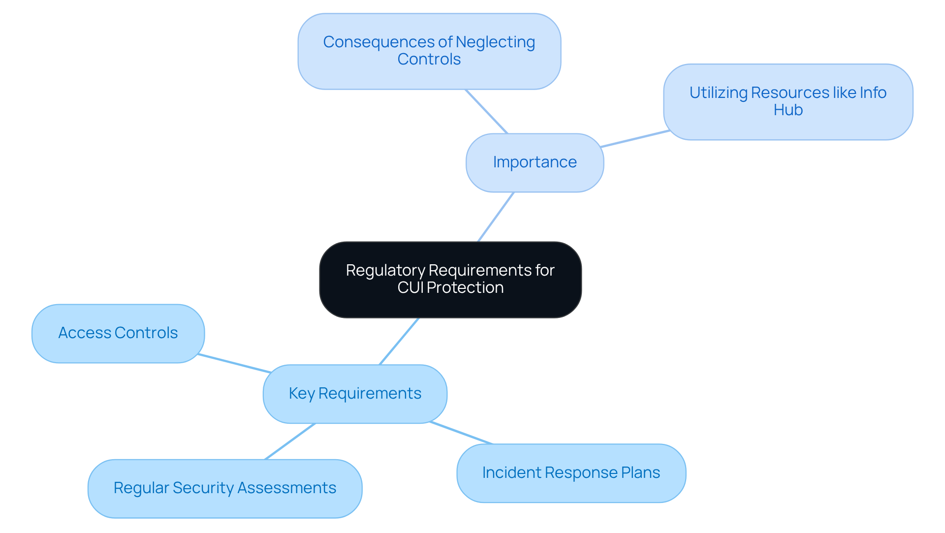 The central node represents the main topic, while branches show the specific requirements and their importance. This layout makes it easy to see how everything connects, emphasizing why compliance is crucial for defense contractors.