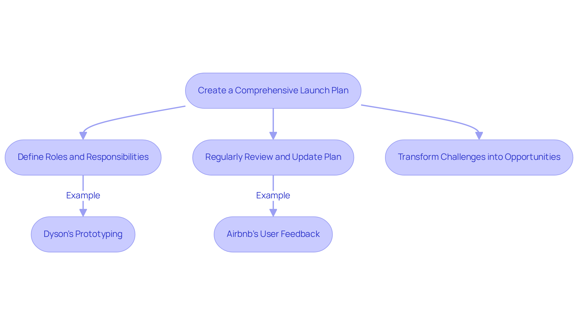 This flowchart outlines the steps to create a successful launch plan. Follow the arrows to see how each step connects and builds on the previous one, leading to a successful product launch.