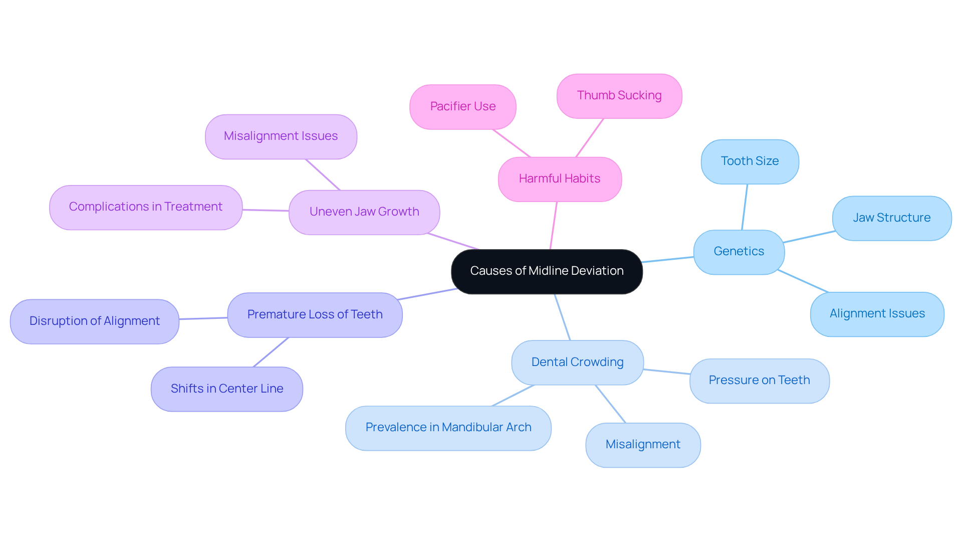 This mindmap shows the main causes of midline deviation in children's teeth. Start at the center with the main issue, then follow the branches to see each contributing factor. Each branch represents a different cause, helping you understand how they relate to the overall problem.