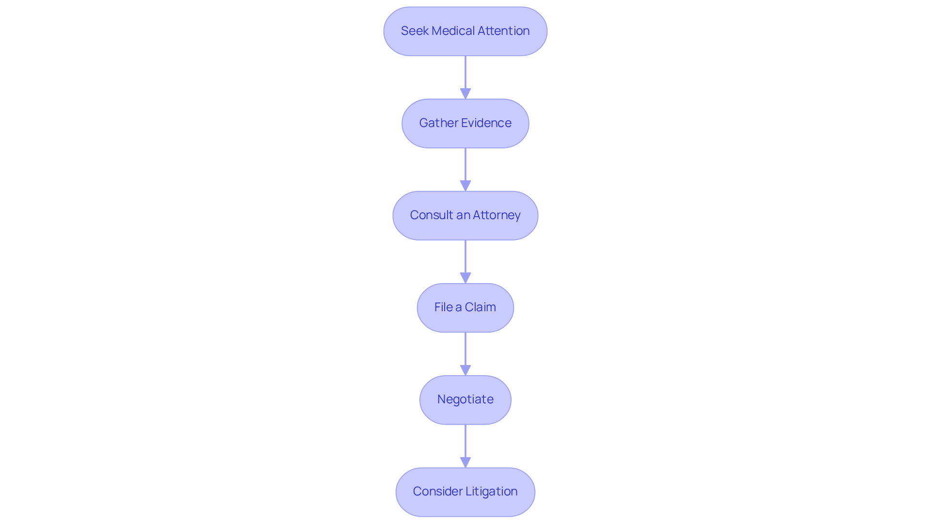 Each box represents a crucial step in your journey to secure compensation after an airline crash. Follow the arrows to see how each step leads to the next, guiding you through the process.
