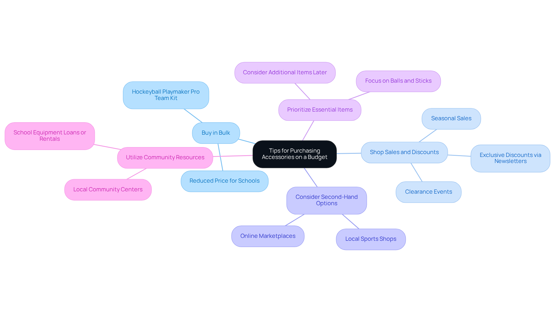 The central node represents the overall theme, while the branches show different strategies you can use to save money. Each tip can lead to specific actions or examples, making it easy to follow. The central node represents the overall theme, while the branches show different strategies you can use to save money. Each tip can lead to specific actions or examples, making it easy to follow.