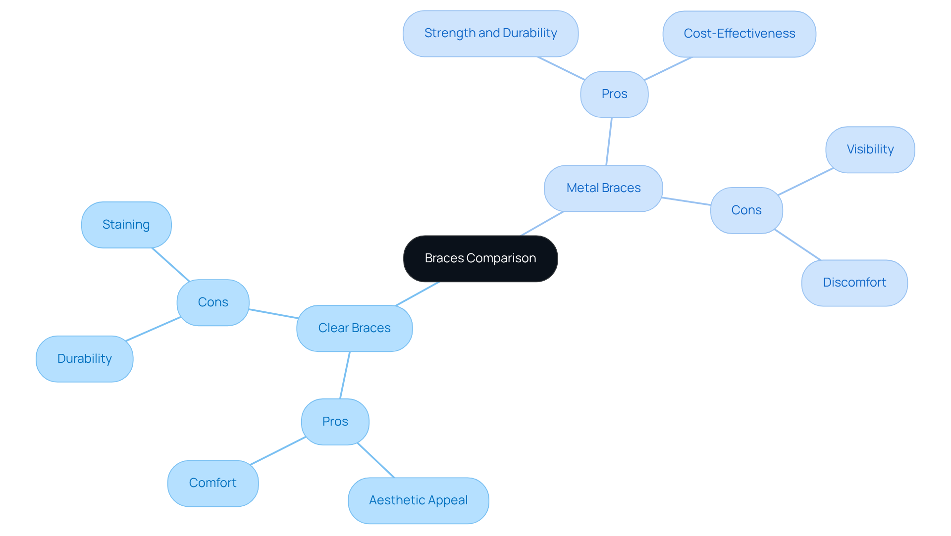 This mindmap helps you see the advantages and disadvantages of clear and metal braces side by side. Each branch shows what makes each type special and what challenges they might bring, helping you make an informed choice for your child's orthodontic needs. This mindmap helps you see the advantages and disadvantages of clear and metal braces side by side. Each branch shows what makes each type special and what challenges they might bring, helping you make an informed choice for your child's orthodontic needs.