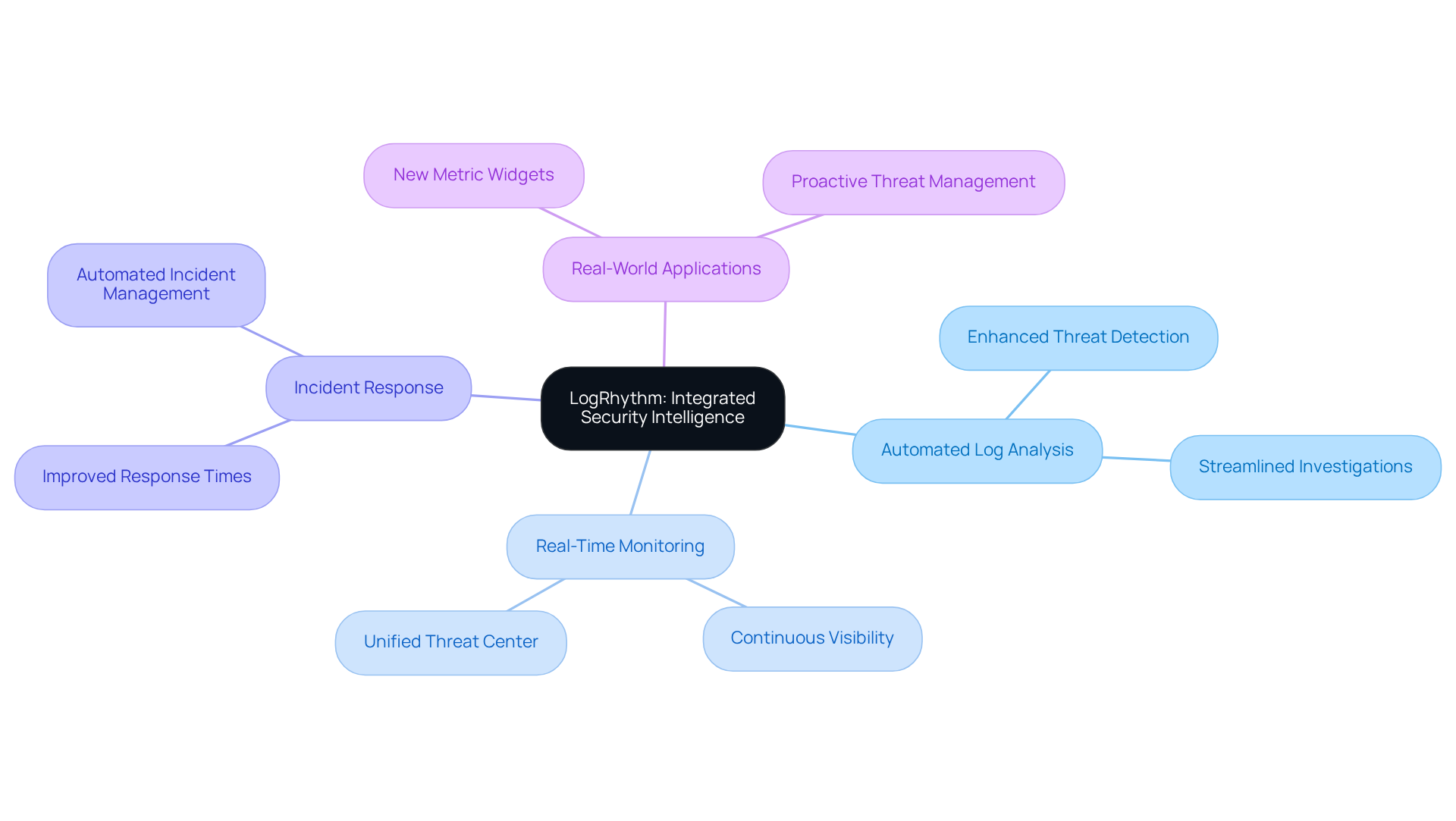 The central node represents LogRhythm's core offerings, while the branches show how different features and applications contribute to enhancing security and incident management.