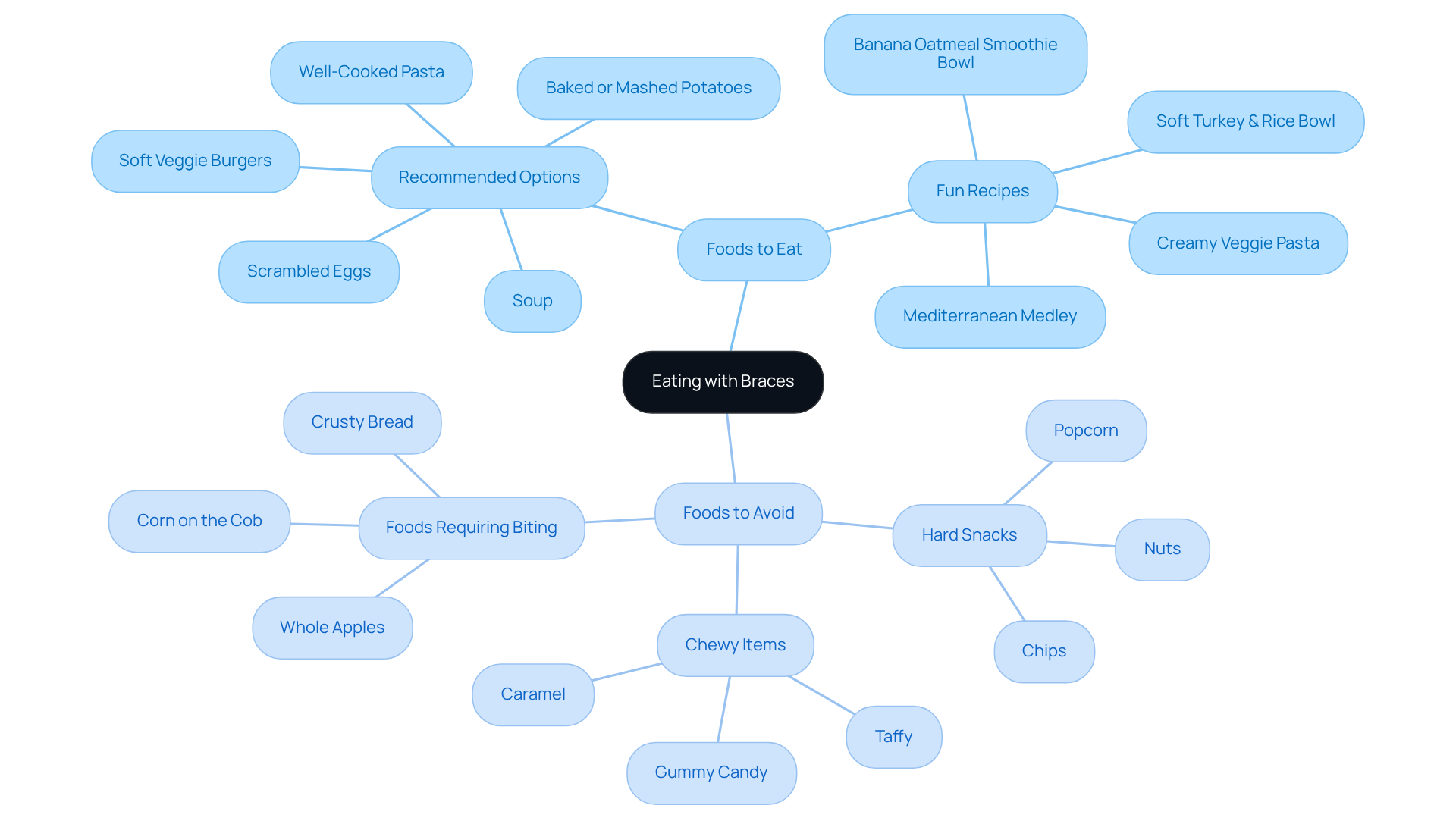 This mindmap helps you navigate the best and worst foods for kids with braces. Start at the center to see how to make mealtime enjoyable while keeping braces in mind. Each branch shows what foods are good to eat and which ones to avoid, making it easier for parents to plan nutritious meals. This mindmap helps you navigate the best and worst foods for kids with braces. Start at the center to see how to make mealtime enjoyable while keeping braces in mind. Each branch shows what foods are good to eat and which ones to avoid, making it easier for parents to plan nutritious meals.