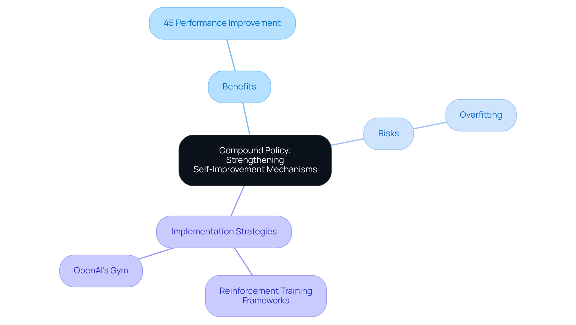 The center shows the main concept of compound policies. Follow the branches to explore the benefits, risks, and how to implement these strategies in AI systems.