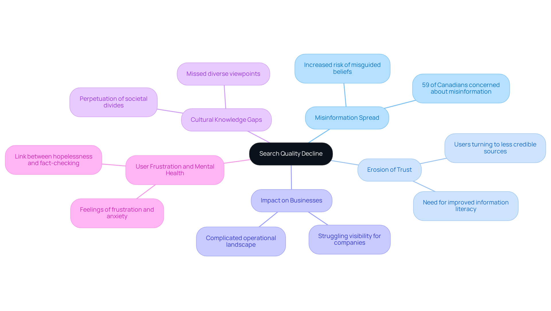 This mindmap starts with the central issue of declining search quality. Each branch represents a significant implication, showing how they relate to the main topic. The sub-branches provide additional details, helping you understand the complexity of the situation.