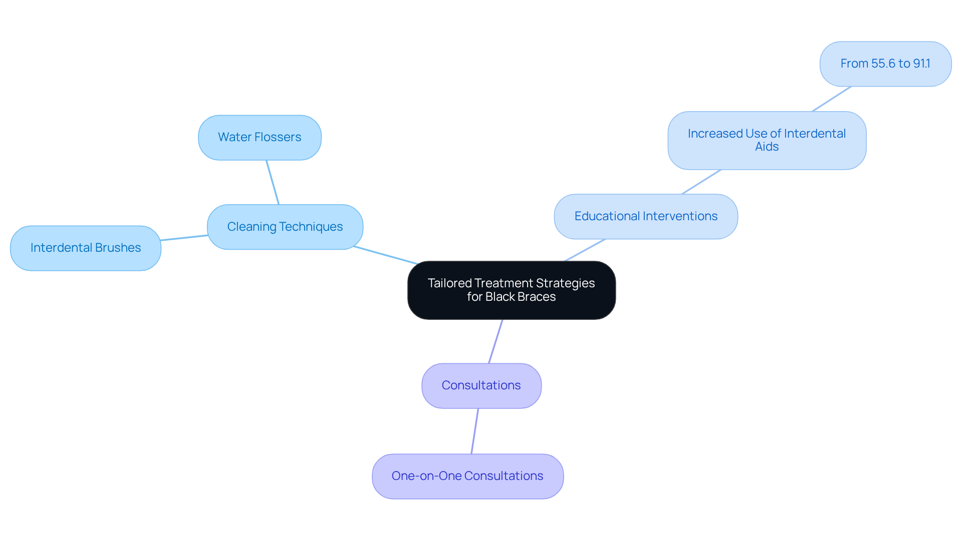 This mindmap starts with the main focus on treatment strategies for black braces. Each branch represents a different aspect of the approach, showing how they connect to improve oral hygiene and confidence in kids with braces.