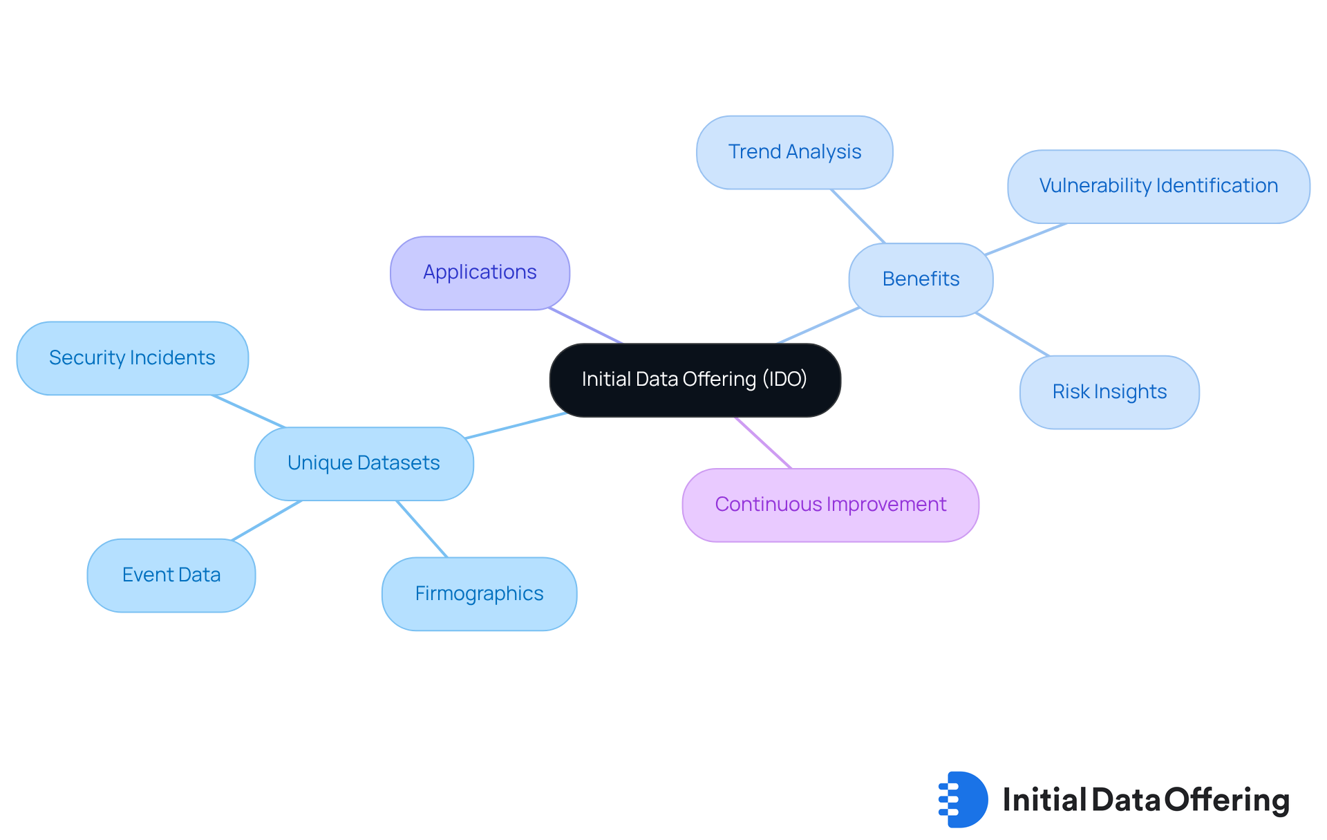 The central node represents the Initial Data Offering, while the branches show how it connects to unique datasets and their benefits. Each color-coded branch helps you see the different aspects of how IDO can enhance security practices. The central node represents the Initial Data Offering, while the branches show how it connects to unique datasets and their benefits. Each color-coded branch helps you see the different aspects of how IDO can enhance security practices.