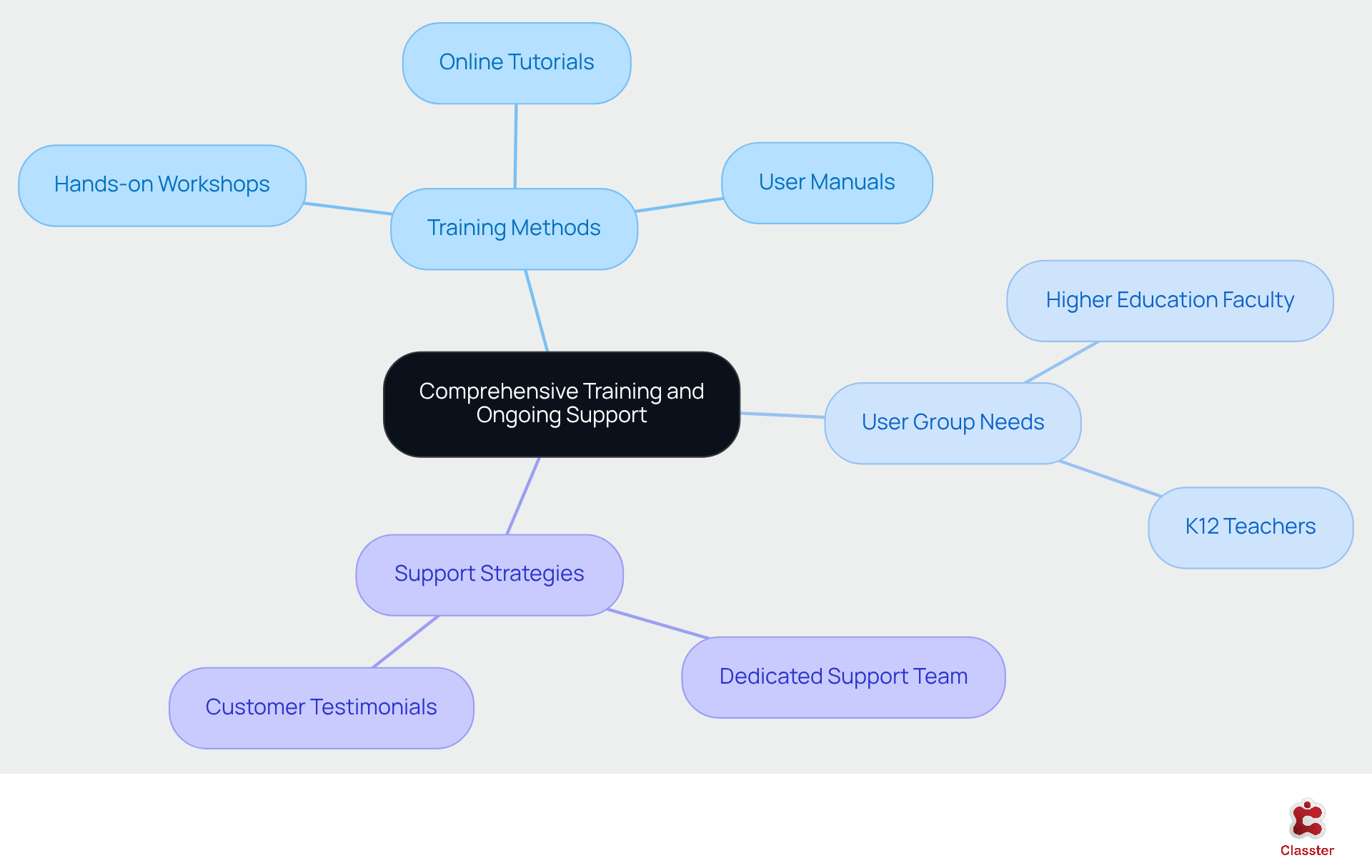 The center represents the main focus on training and support, with branches showing different methods and user needs. Each branch helps you see how various strategies contribute to successful software adoption.