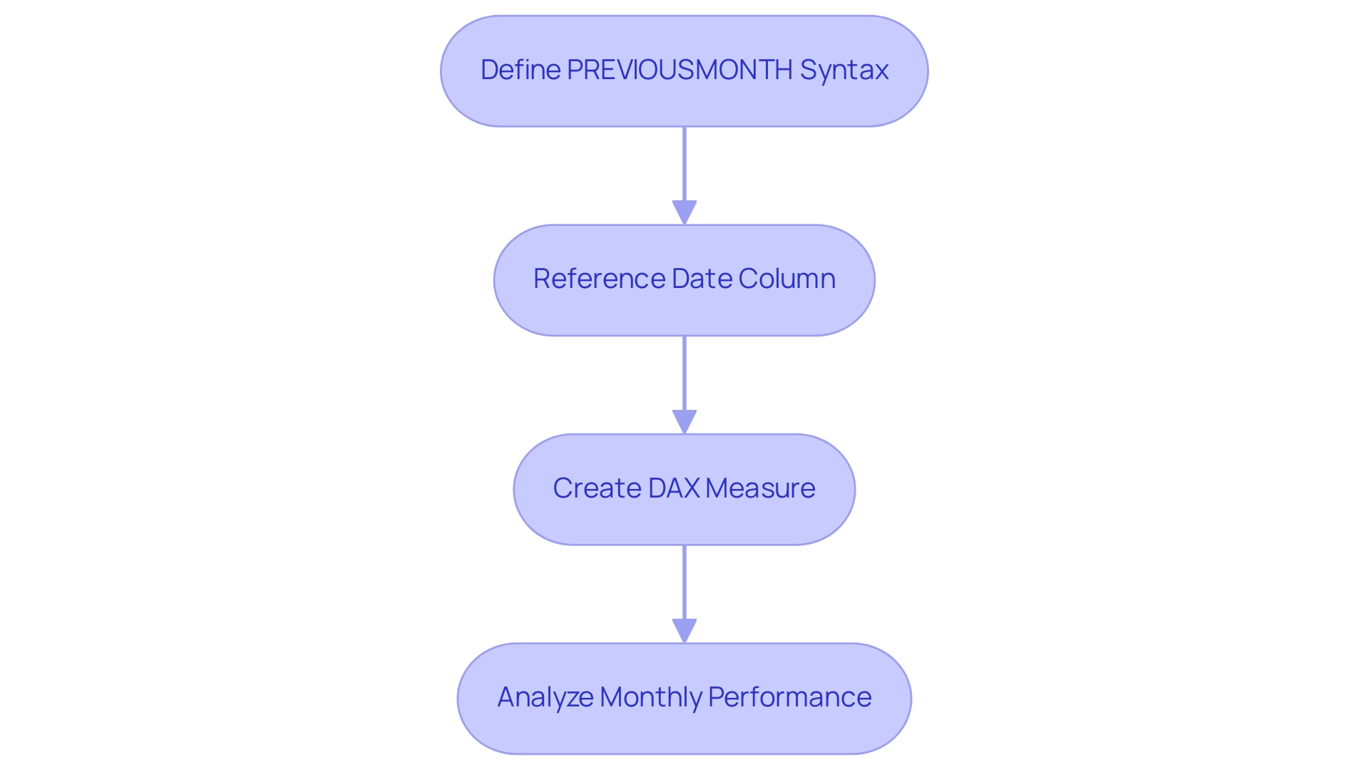 Each box represents a step in the process of utilizing the DAX function, and the arrows indicate the sequential flow from defining the function to applying it in analysis.