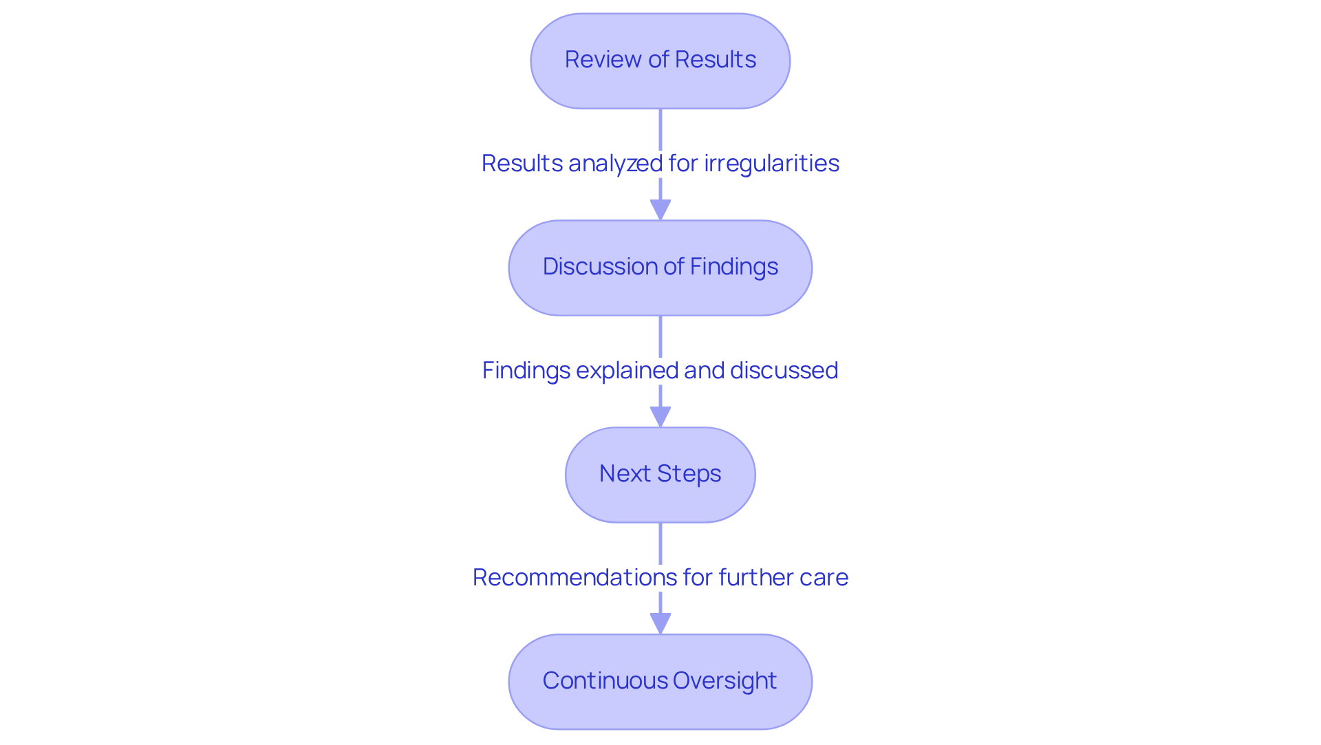 Follow the arrows to see how the process unfolds after Holter monitoring. Each box represents a key step in understanding your results and what comes next.