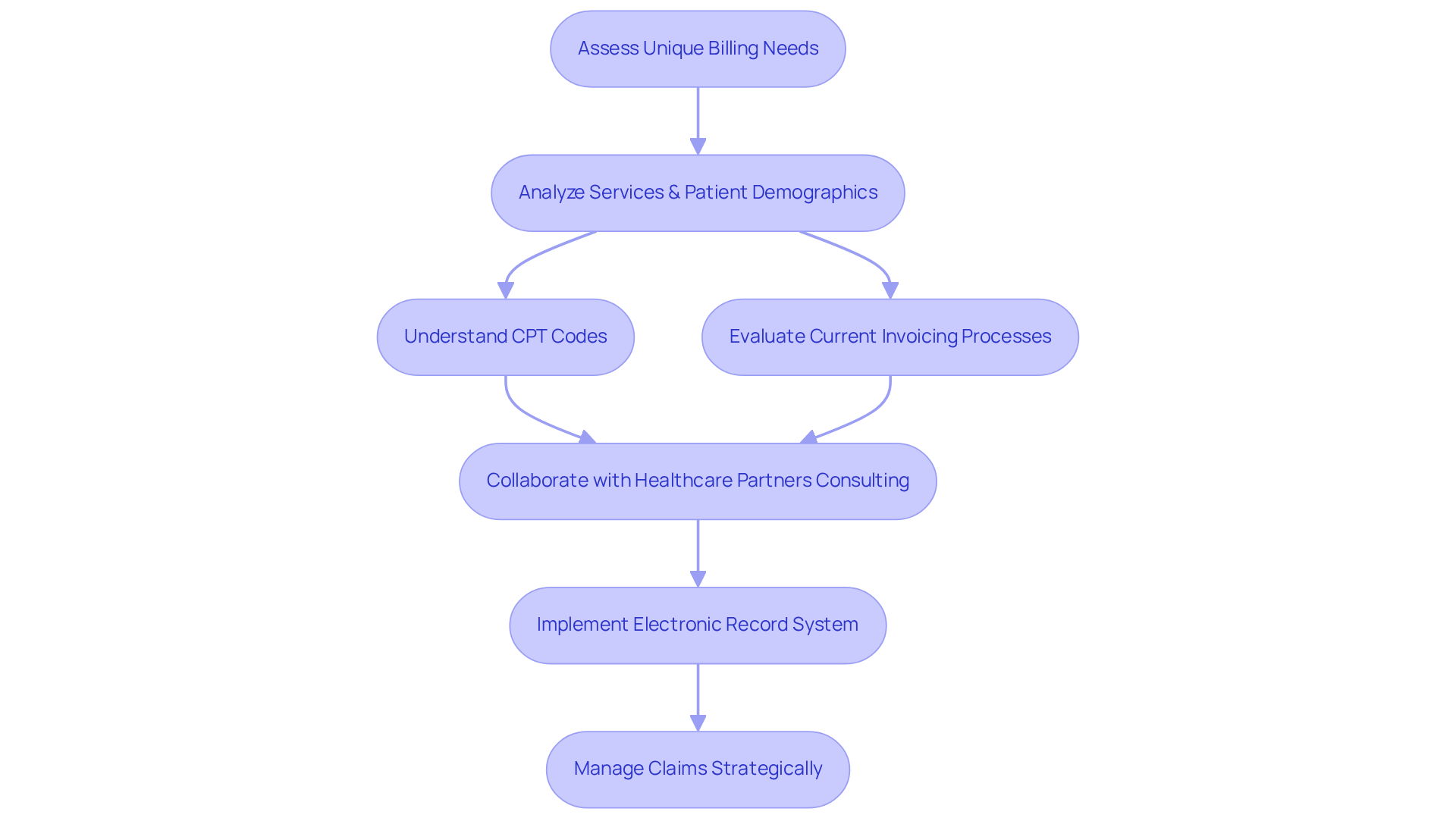 This flowchart guides you through the process of improving billing practices in mental health clinics. Each box represents a step you should take, and the arrows show the order in which to complete them. Following this path can help clinics enhance their financial health and patient care.