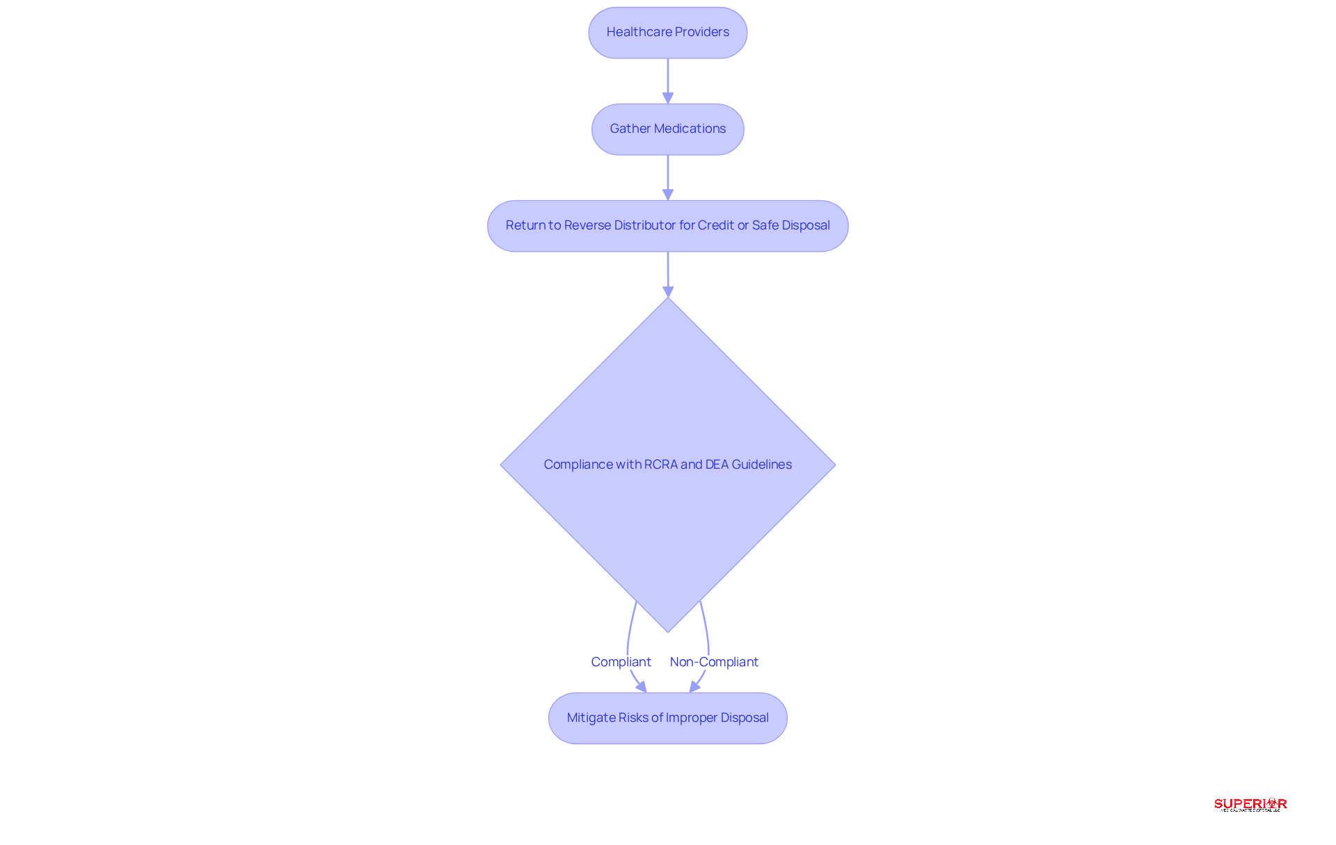 This flowchart shows how healthcare providers gather unused medications and return them to reverse distributors, ensuring compliance with regulations and reducing risks associated with improper disposal.