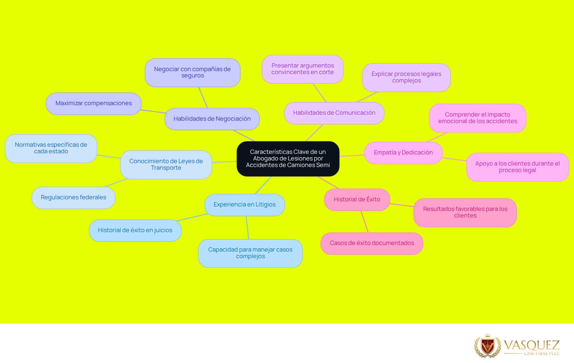 El nodo central representa el tema principal, mientras que las ramas muestran las características esenciales que debe tener un abogado en este campo. Cada rama puede tener detalles adicionales que explican por qué cada característica es importante. El nodo central representa el tema principal, mientras que las ramas muestran las características esenciales que debe tener un abogado en este campo. Cada rama puede tener detalles adicionales que explican por qué cada característica es importante.