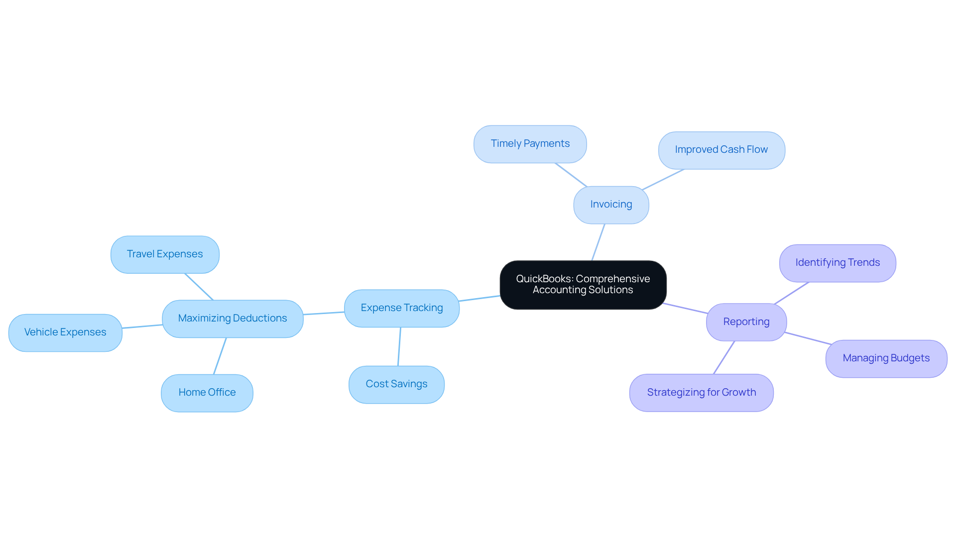 The central node represents QuickBooks, while the branches show its key features. Each sub-branch highlights specific benefits, helping you understand how QuickBooks can enhance financial management for small businesses.