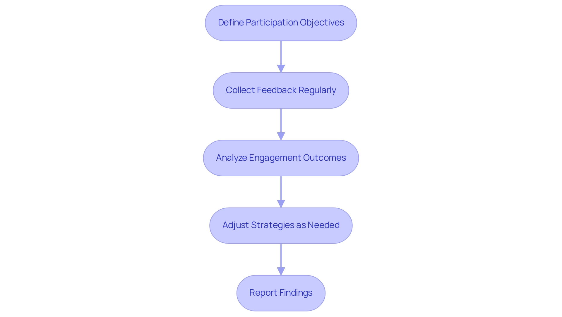 Each box represents a step in the stakeholder engagement process, with arrows indicating the sequence of actions to be taken.