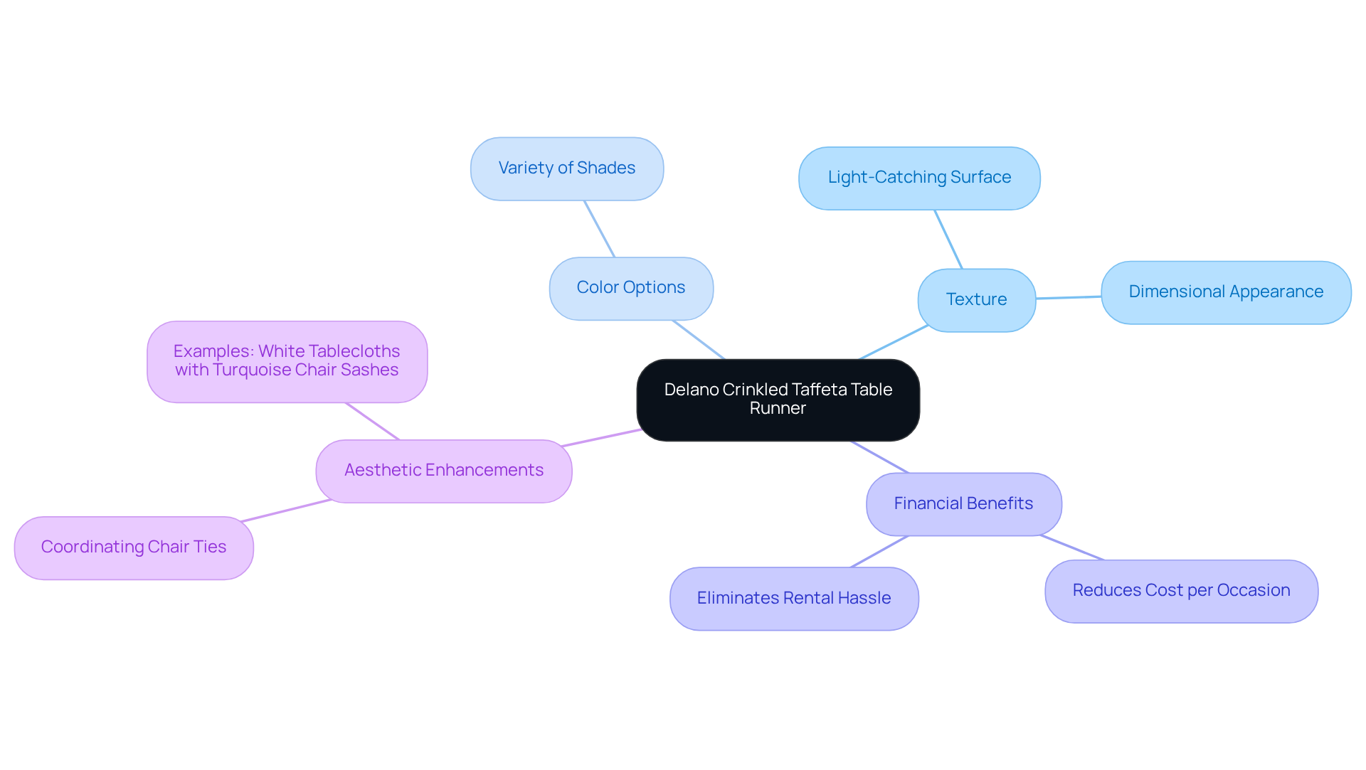 The central node represents the table runner, while the branches show its features and benefits. Each branch connects to specific details, helping you understand why this product is a great choice for special occasions.