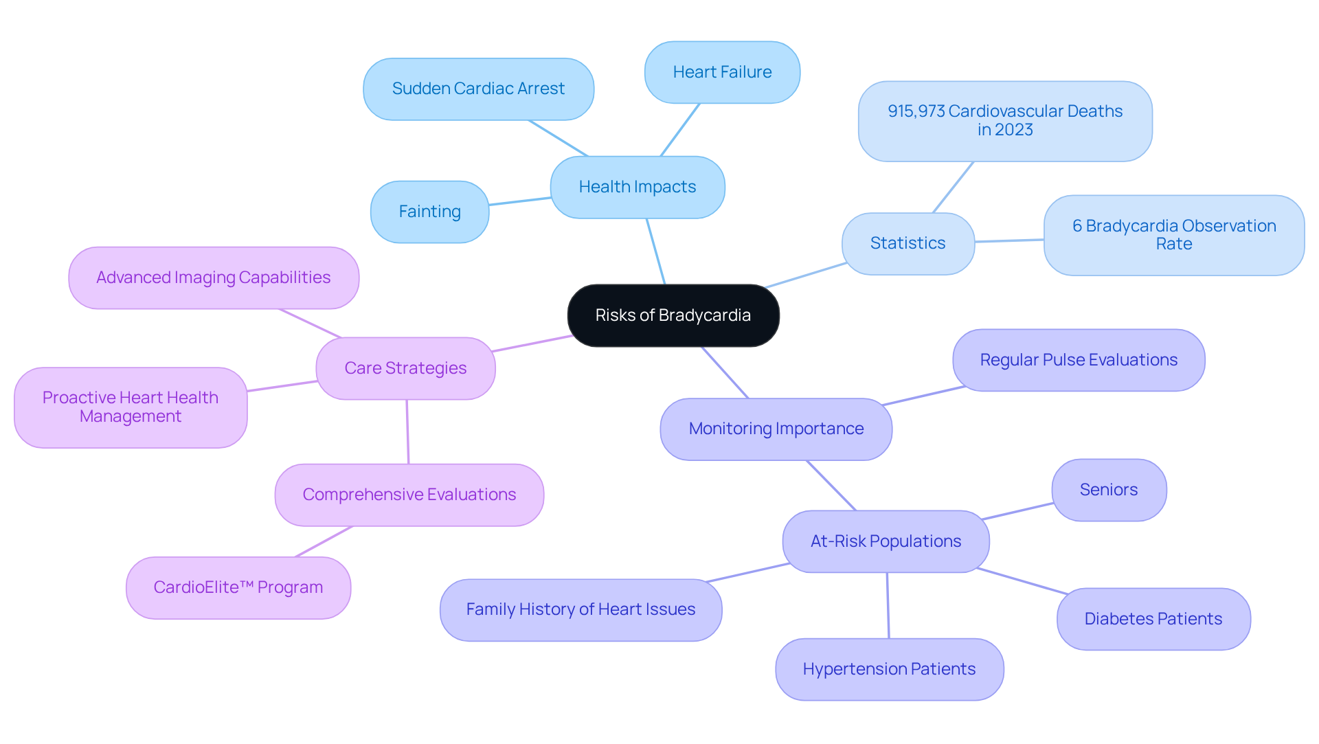 The central node represents the main topic, while the branches show related areas of concern. Each sub-branch provides specific details, helping you understand how bradycardia affects cardiovascular health.