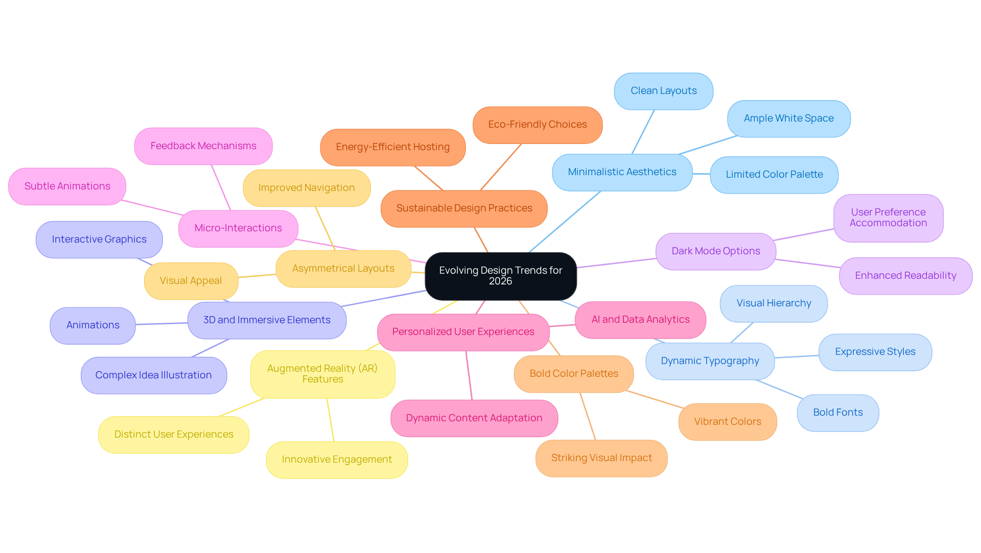 This mindmap illustrates the key design trends for 2026. Start at the center with the main theme, then follow the branches to explore each trend and its unique features. The different colors help distinguish each trend, making it easier to see how they relate to the overall theme. This mindmap illustrates the key design trends for 2026. Start at the center with the main theme, then follow the branches to explore each trend and its unique features. The different colors help distinguish each trend, making it easier to see how they relate to the overall theme.