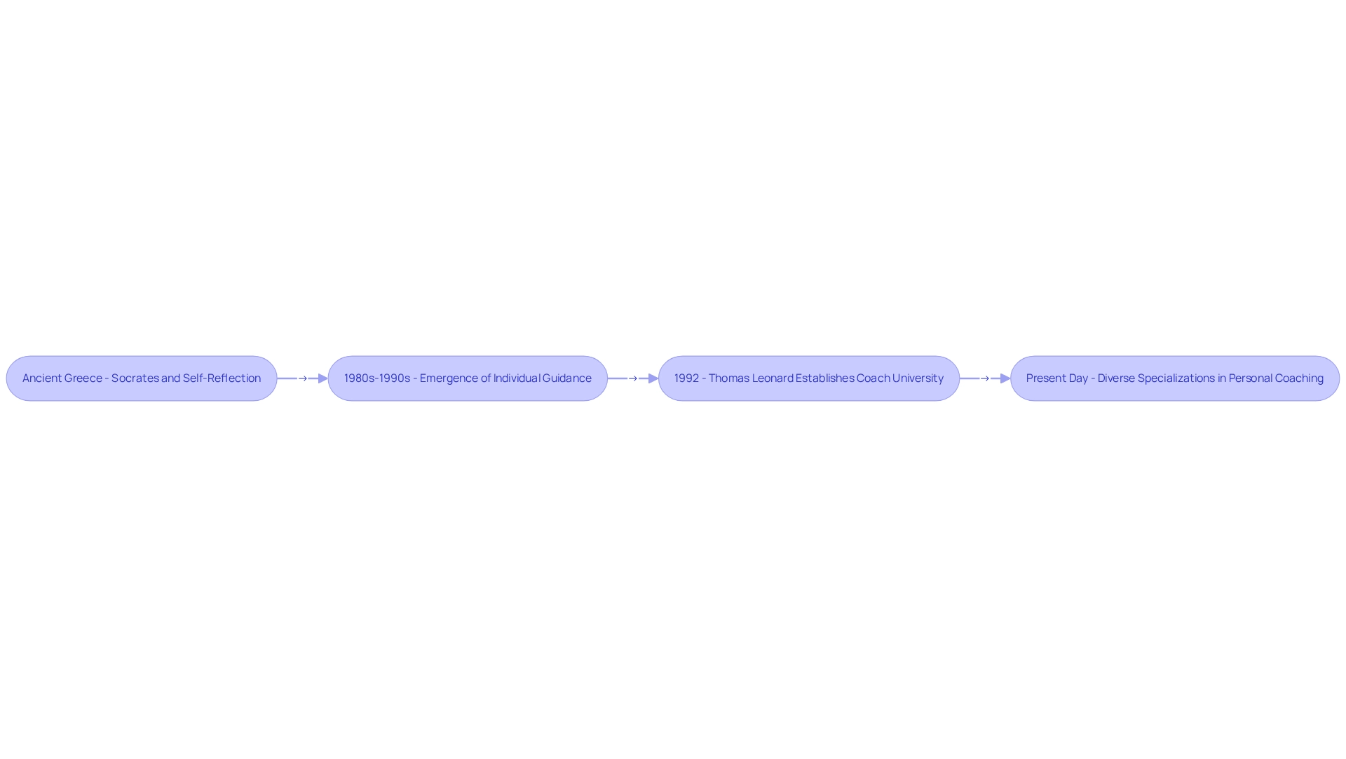 Each milestone shows a significant point in the history of personal coaching — follow the arrows to see how the field has developed over time, from its philosophical roots to today's diverse practices. Each milestone shows a significant point in the history of personal coaching — follow the arrows to see how the field has developed over time, from its philosophical roots to today's diverse practices.