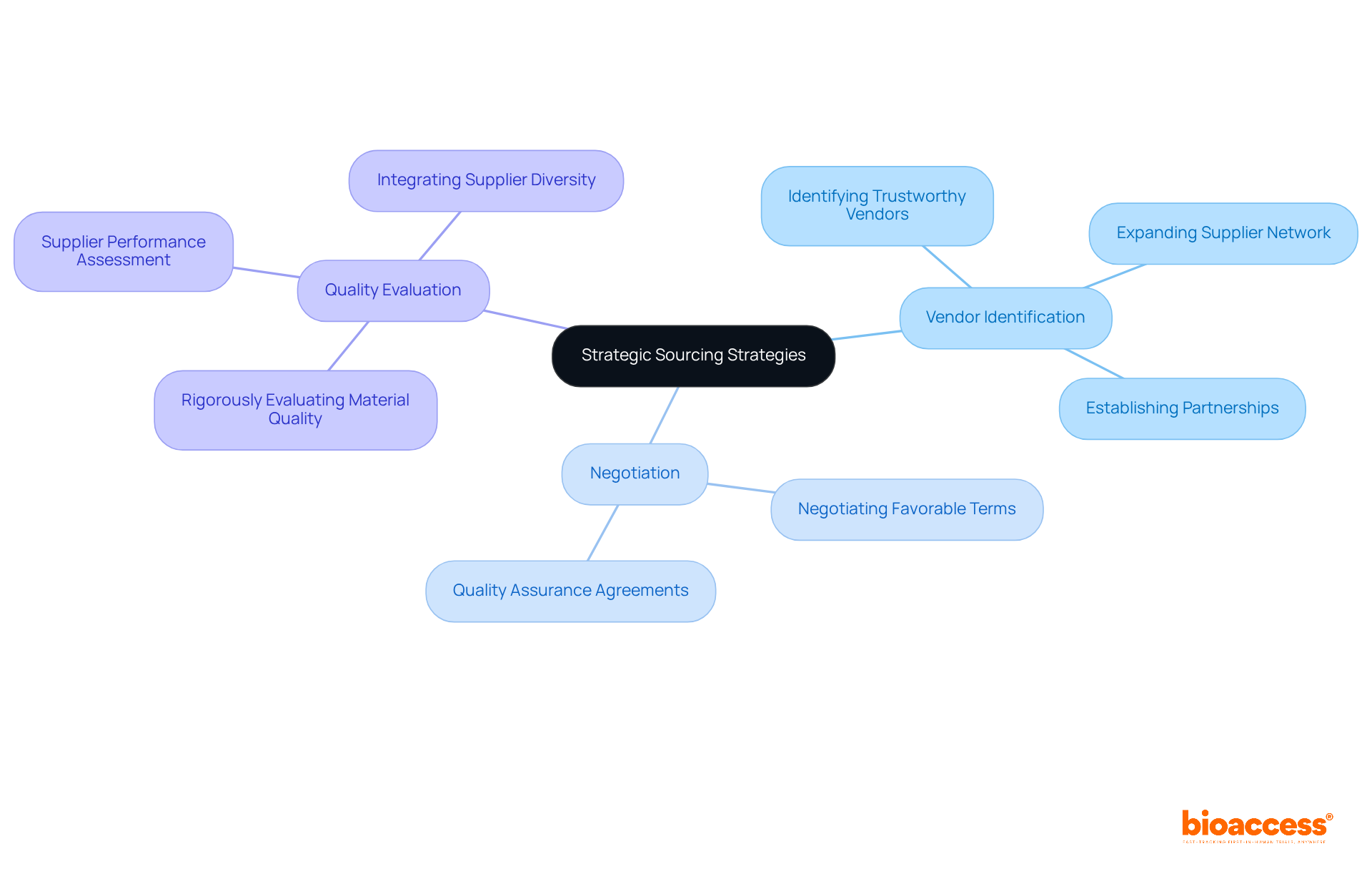 The center represents the main topic of sourcing strategies. Each branch leads to key areas of focus and their respective actions, showing how they contribute to building effective sourcing strategies.