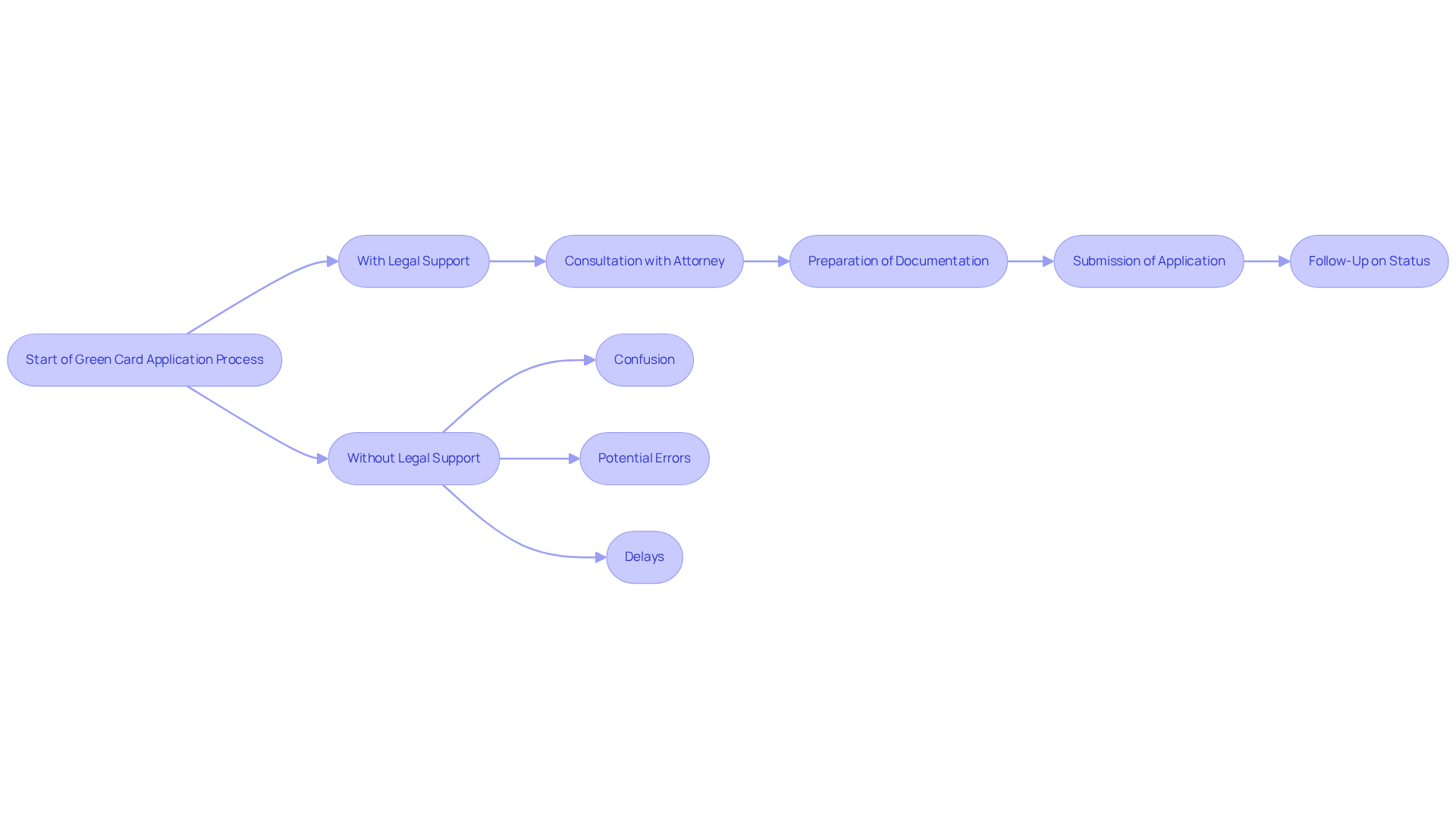 This flowchart shows the journey of applying for a green card. The left side highlights the process with legal support, emphasizing the guidance and success that comes from having an attorney. The right side illustrates the challenges faced when navigating the process alone.