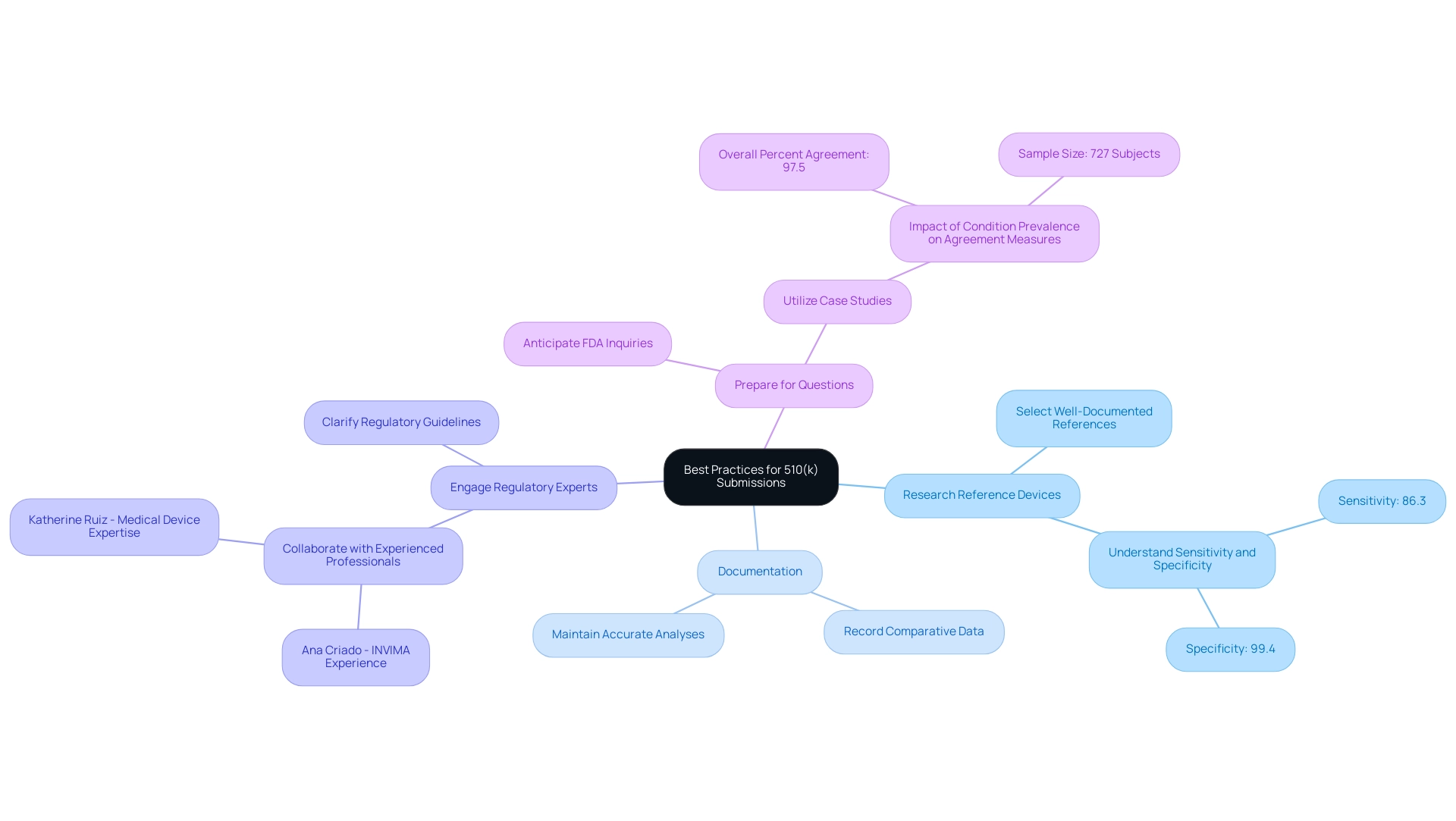 The central node represents the overall best practices, with branches showing specific recommendations and their key supporting points.