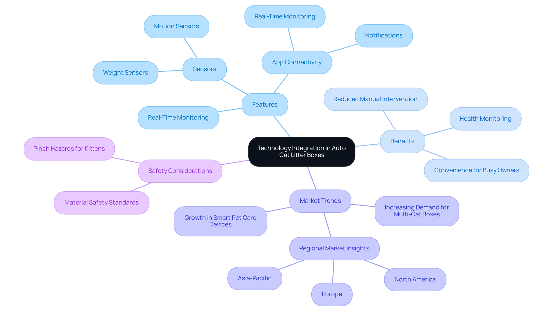 The center represents the main topic, while the branches show key features and their advantages. Each color-coded branch helps to categorize information, making it easier to follow and understand how these aspects contribute to pet care.
