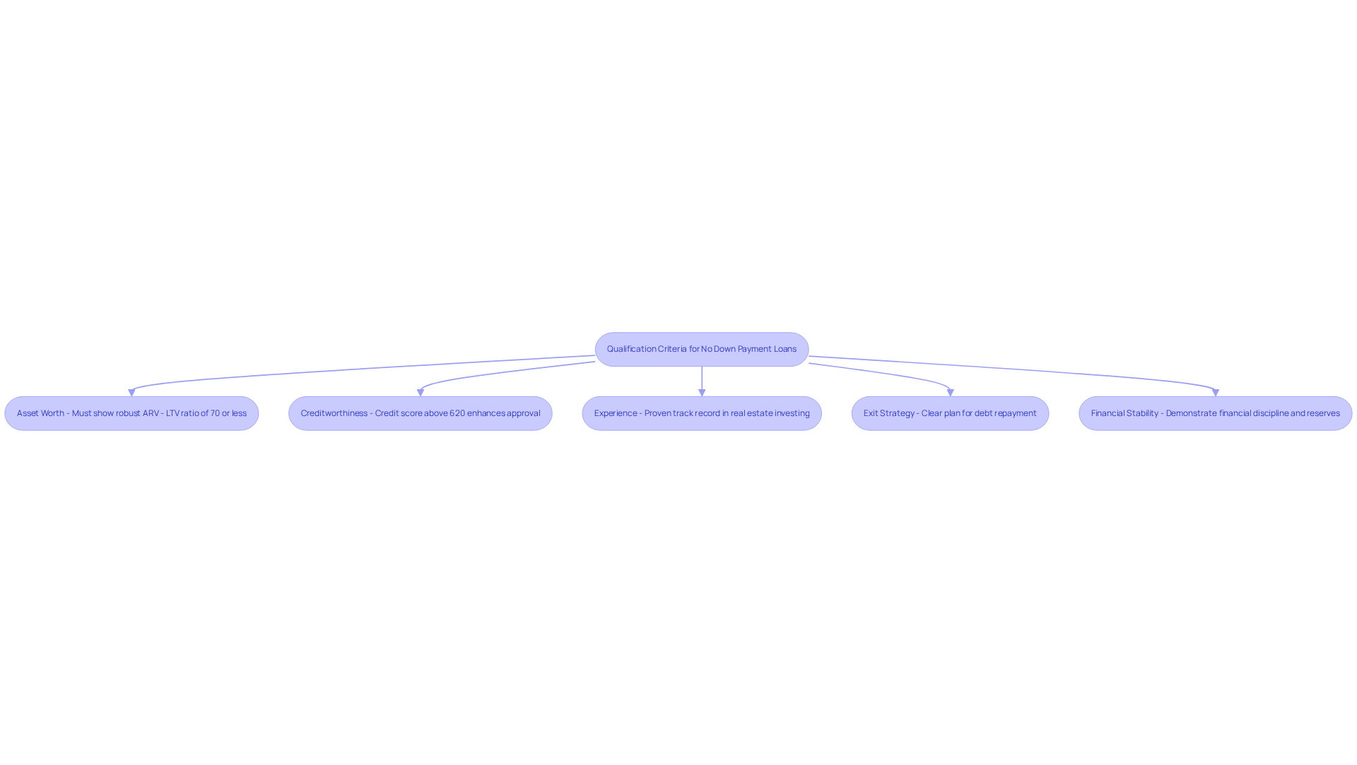 Each box represents a key factor that lenders consider when approving no down payment loans. Follow the arrows to see how these criteria connect and contribute to the overall qualification process.