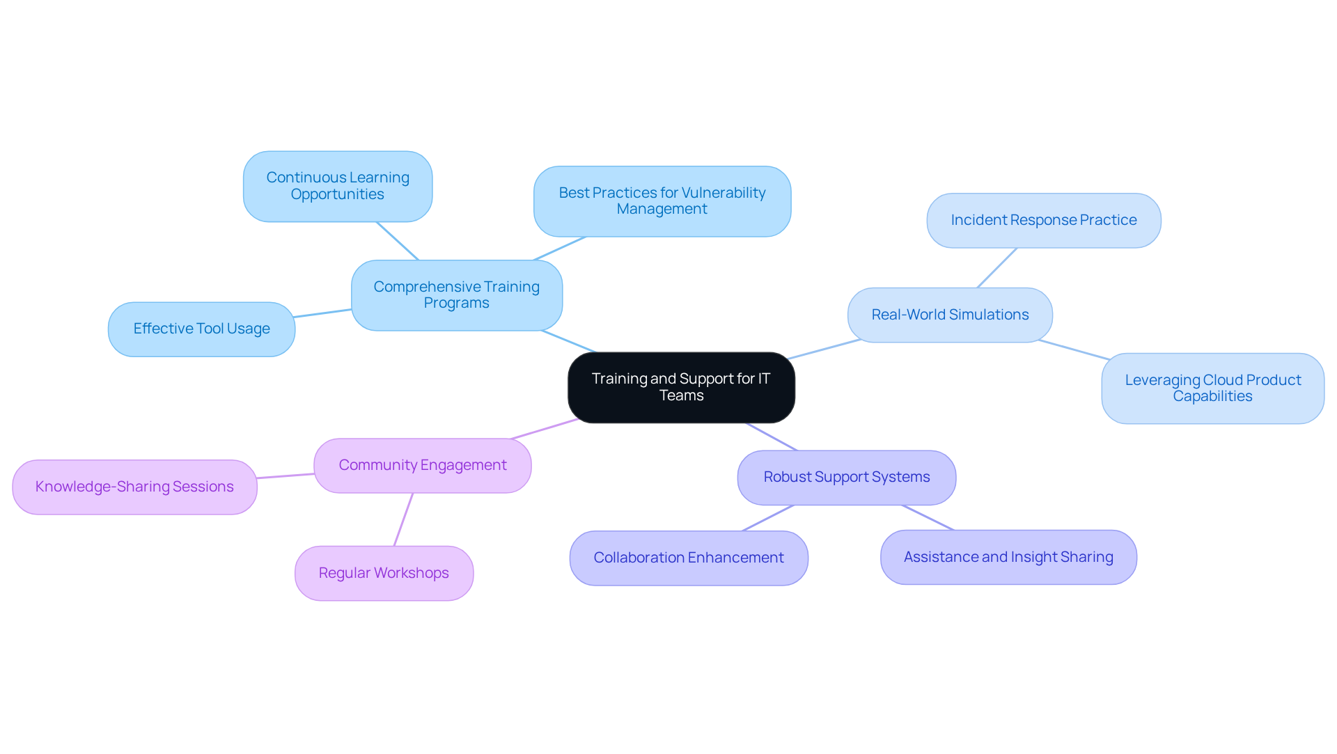 The central node represents the main focus on training and support, while the branches illustrate key areas of development and engagement that contribute to strengthening IT team capabilities.