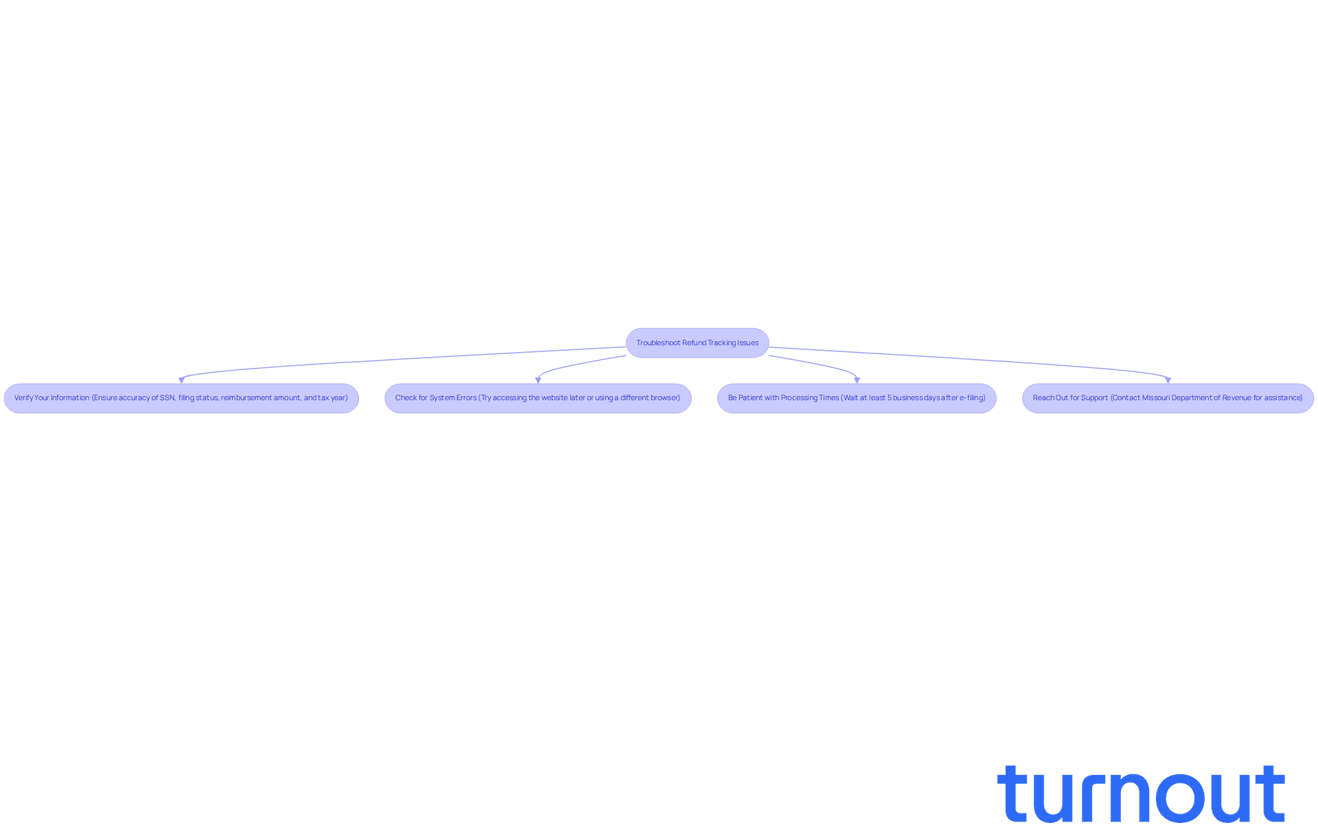 Follow the arrows to navigate through the troubleshooting process. Each box represents a step you can take to resolve issues with tracking your tax refund.