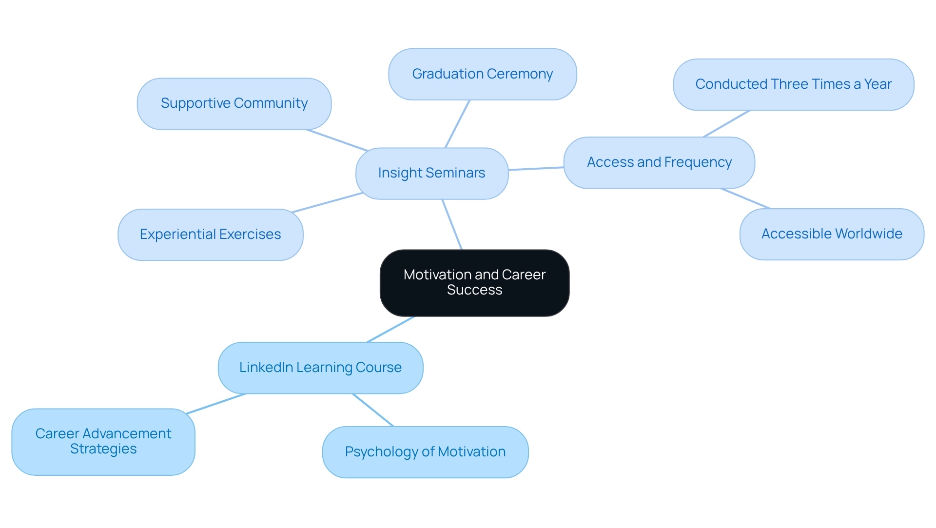 The center represents the main theme of motivation and career success, while branches detail the LinkedIn Learning course and the Insight Seminars, highlighting their features and benefits.