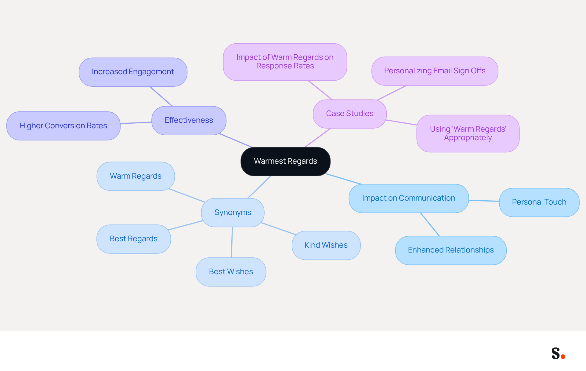 This mindmap starts with 'Warmest Regards' at the center. Each branch represents a different aspect of how this closing can improve communication, showing how it connects to synonyms, effectiveness, and real-world examples. Follow the branches to explore how a simple sign-off can make a big difference in your emails. This mindmap starts with 'Warmest Regards' at the center. Each branch represents a different aspect of how this closing can improve communication, showing how it connects to synonyms, effectiveness, and real-world examples. Follow the branches to explore how a simple sign-off can make a big difference in your emails.