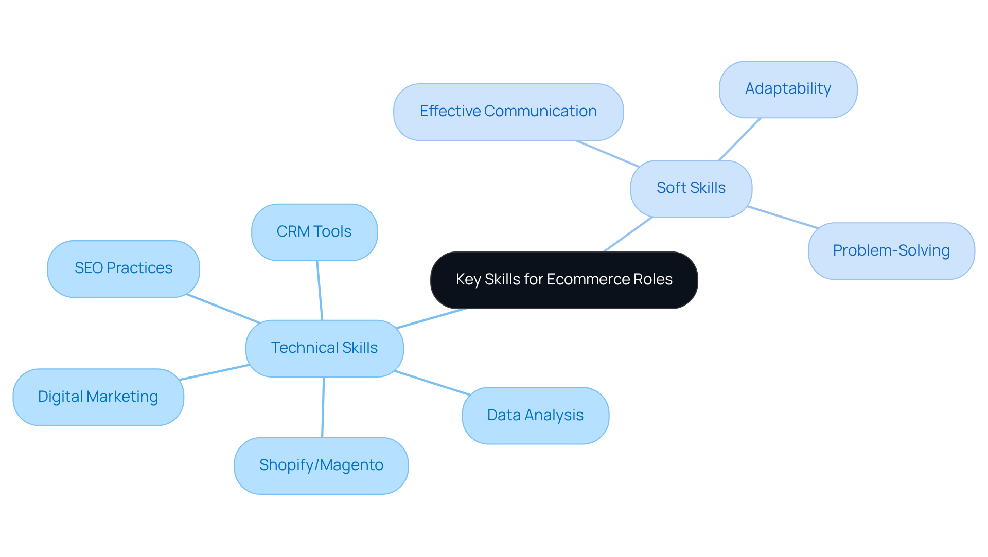 The central node represents the overall skills needed in ecommerce. The branches show the two main categories of skills: technical and soft. Each sub-branch lists specific skills that are important for success in the ecommerce field. The central node represents the overall skills needed in ecommerce. The branches show the two main categories of skills: technical and soft. Each sub-branch lists specific skills that are important for success in the ecommerce field.