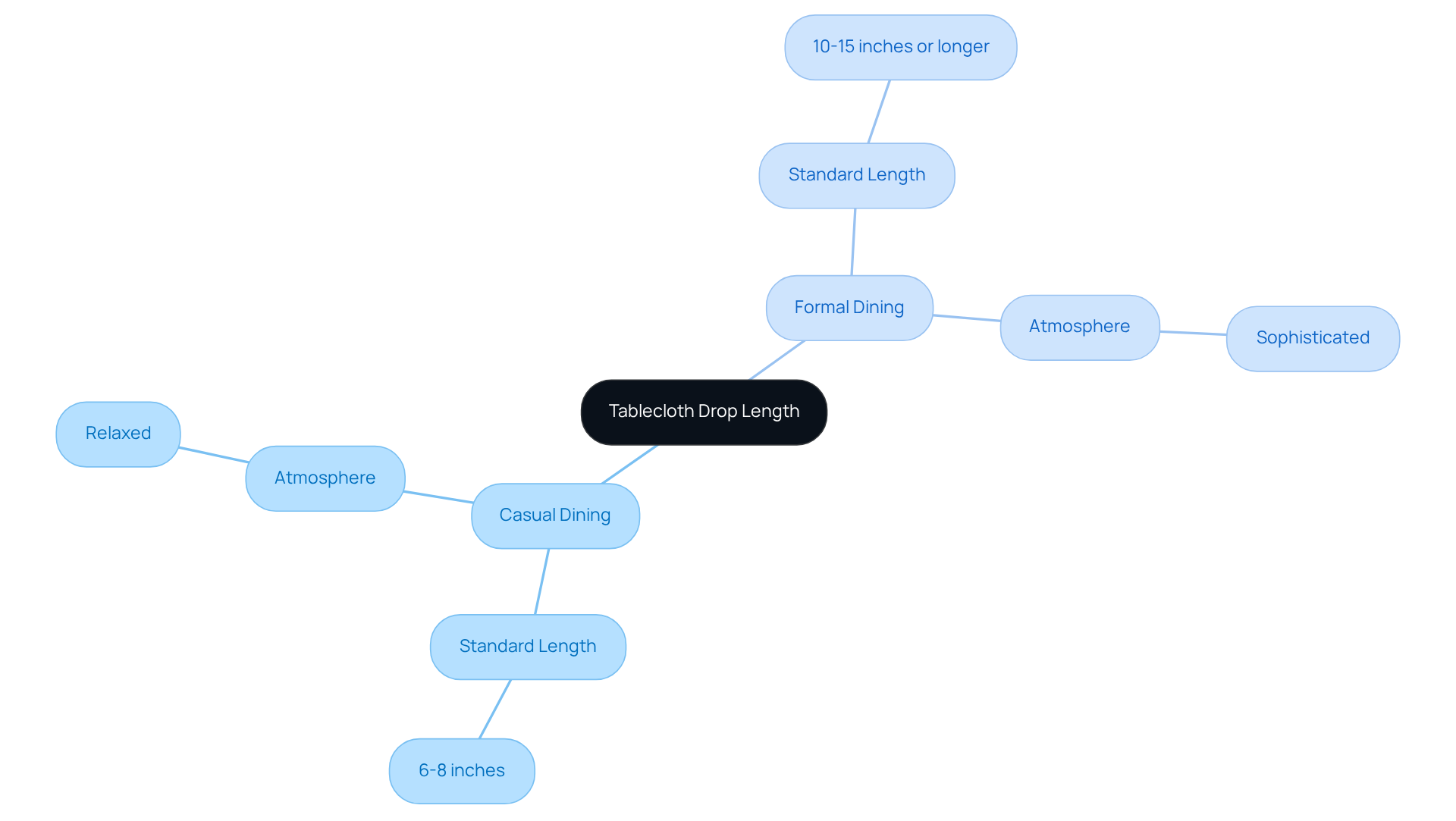The central idea is the tablecloth drop length, with branches showing how casual and formal settings differ in their requirements. Each branch highlights the standard lengths and the atmosphere they create.