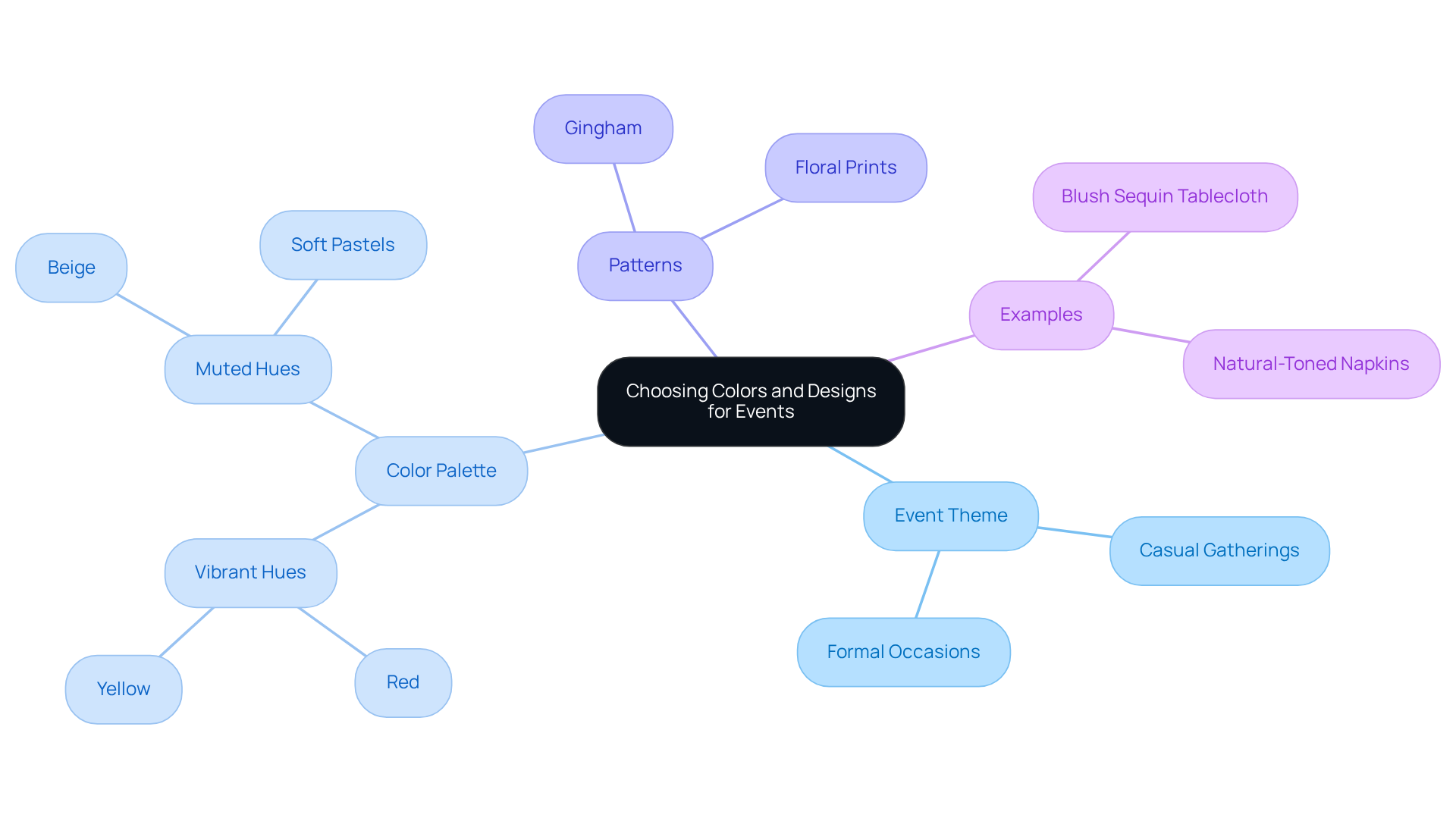 The central idea is about selecting colors and designs for your event. Each branch represents a different aspect to consider, like how colors affect the mood or what patterns to choose. Follow the branches to explore how these elements come together to create a beautiful event.