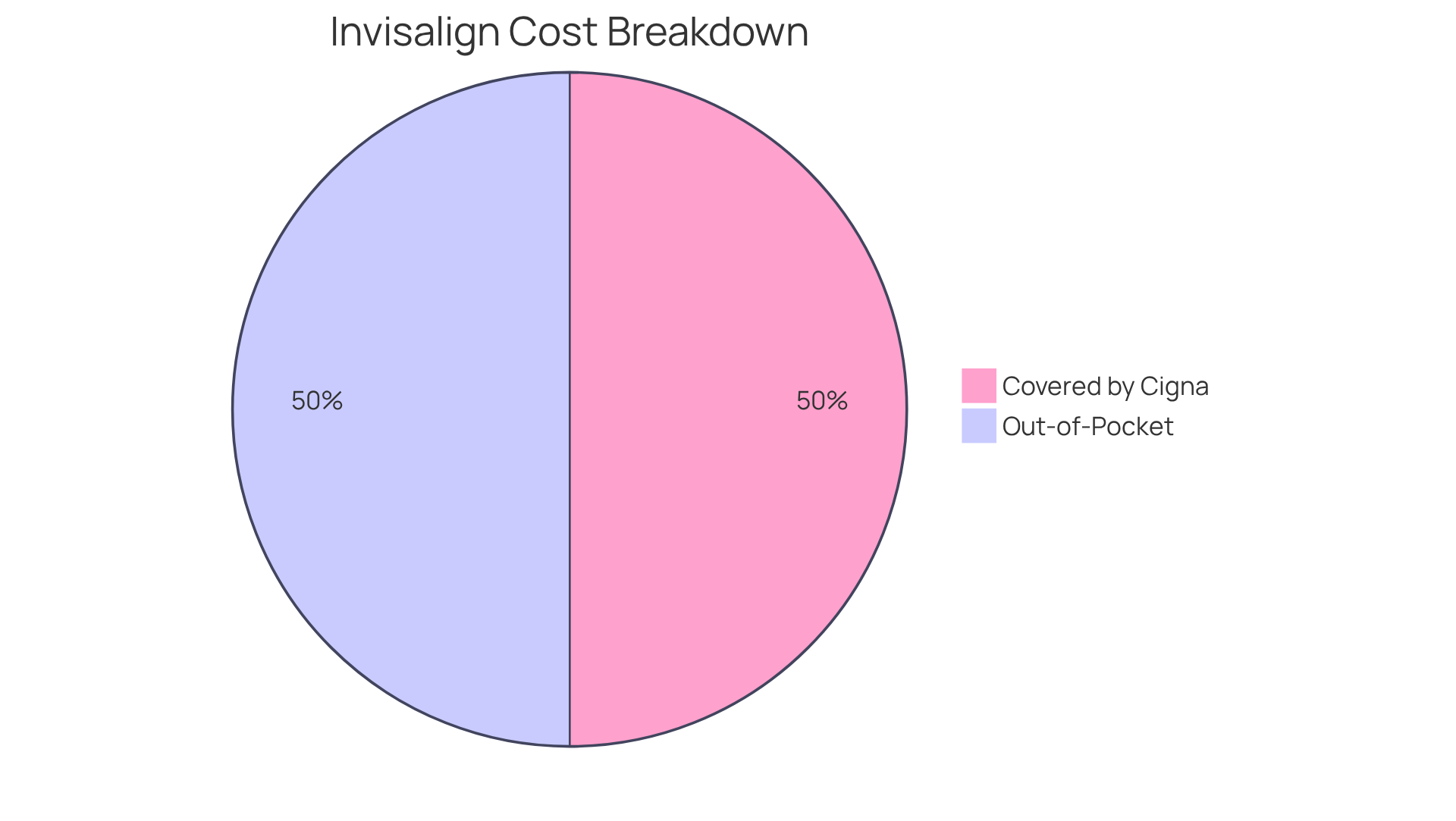 This chart shows how much of your Invisalign treatment costs are covered by Cigna versus what you will need to pay yourself. The blue slice represents the portion covered by insurance, while the orange slice shows your out-of-pocket costs.