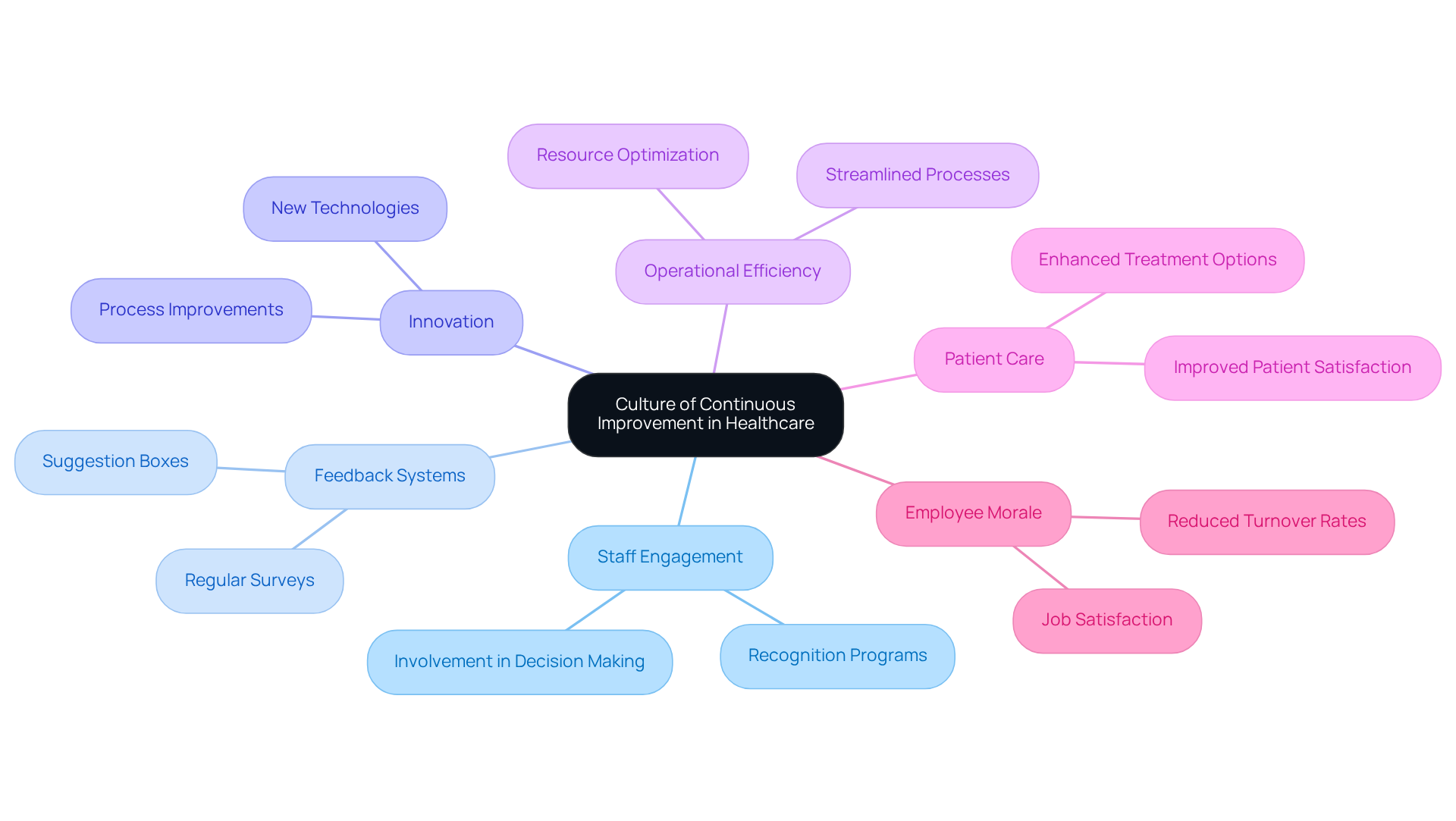 The central idea represents the cultural shift needed in healthcare, while the branches show how this culture can lead to various improvements in operations, staff engagement, and patient care. The central idea represents the cultural shift needed in healthcare, while the branches show how this culture can lead to various improvements in operations, staff engagement, and patient care.