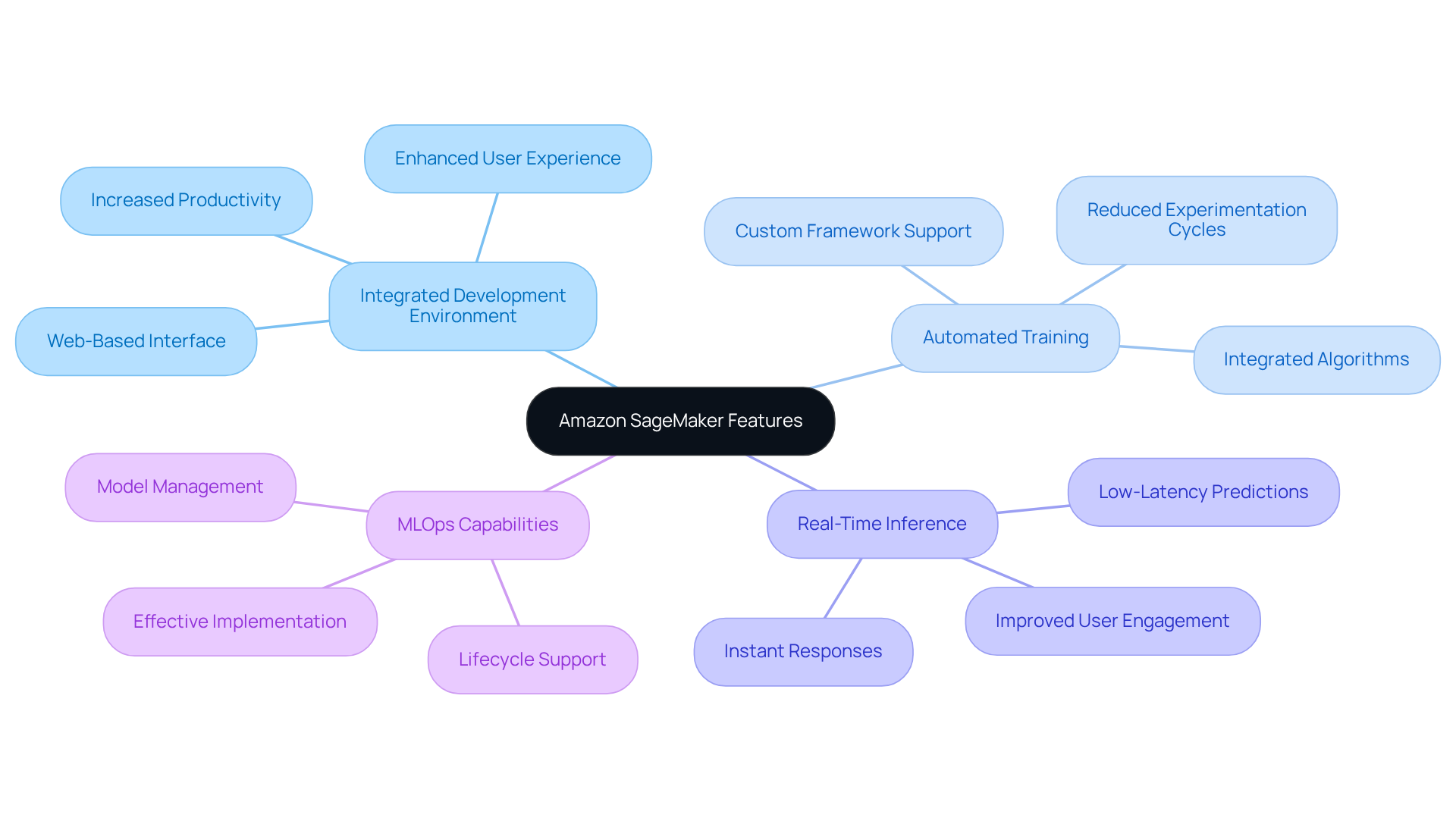 The central node represents Amazon SageMaker, and each branch shows a key feature. Follow the branches to explore how each feature enhances machine learning deployment. The central node represents Amazon SageMaker, and each branch shows a key feature. Follow the branches to explore how each feature enhances machine learning deployment.