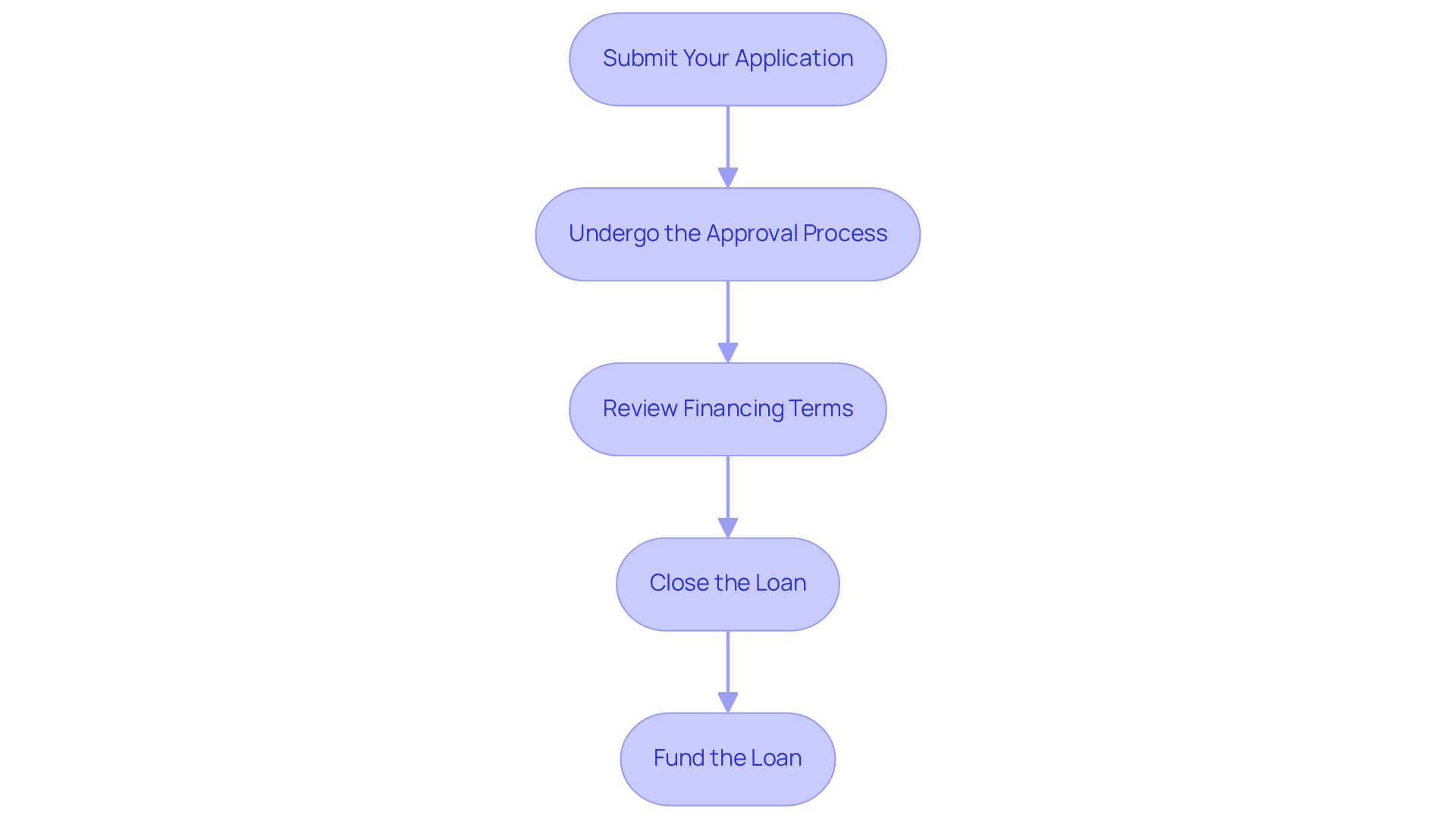 Each box represents a step in the loan process. Follow the arrows to see how each step leads to the next, guiding you through the journey from application to funding.