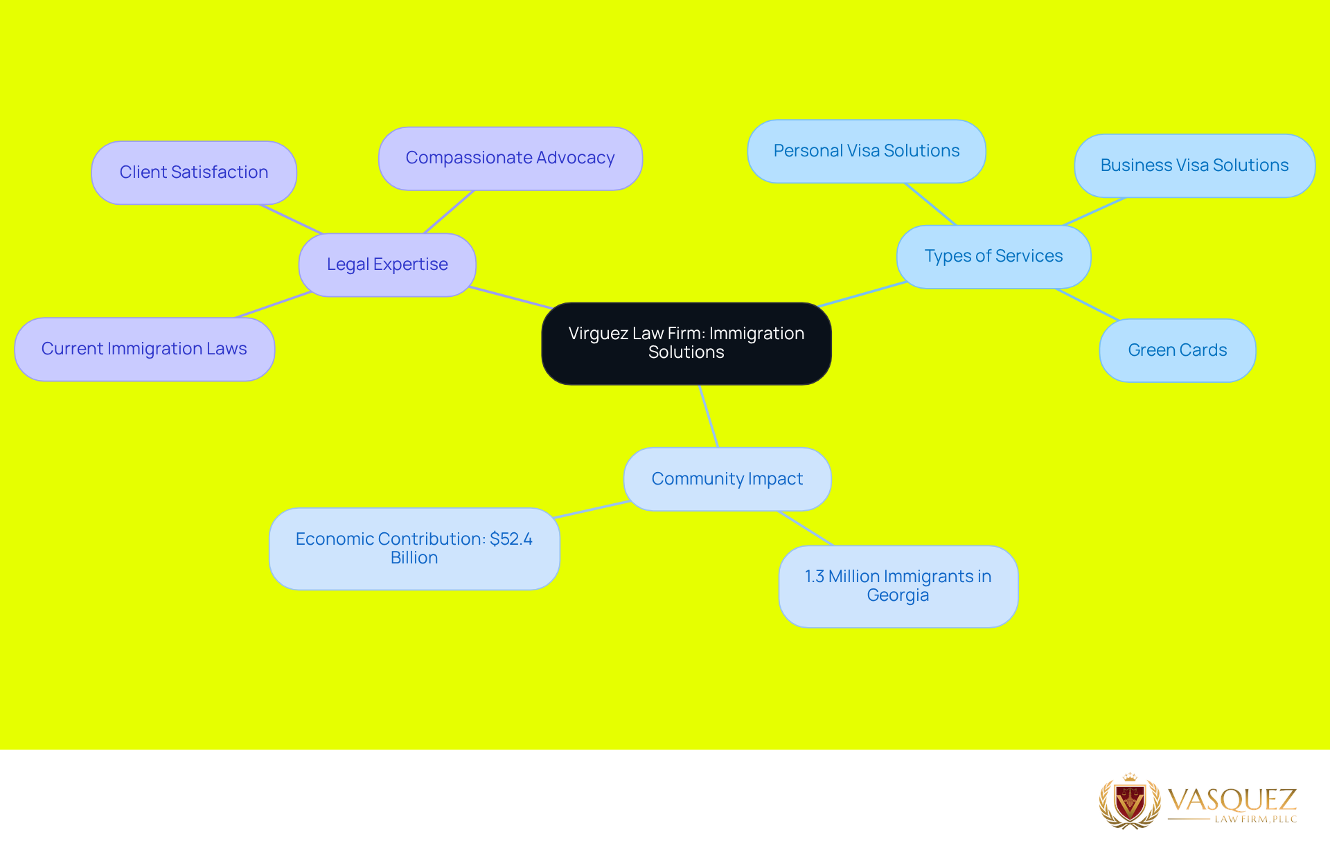 This mindmap illustrates the comprehensive immigration solutions offered by Virguez Law Firm. Start at the center with the firm's name, then explore the branches to see the different types of services they provide, the impact of the immigrant community in Georgia, and their legal expertise. Each branch represents a key aspect of their work, helping you understand how they support clients in navigating immigration challenges. This mindmap illustrates the comprehensive immigration solutions offered by Virguez Law Firm. Start at the center with the firm's name, then explore the branches to see the different types of services they provide, the impact of the immigrant community in Georgia, and their legal expertise. Each branch represents a key aspect of their work, helping you understand how they support clients in navigating immigration challenges.