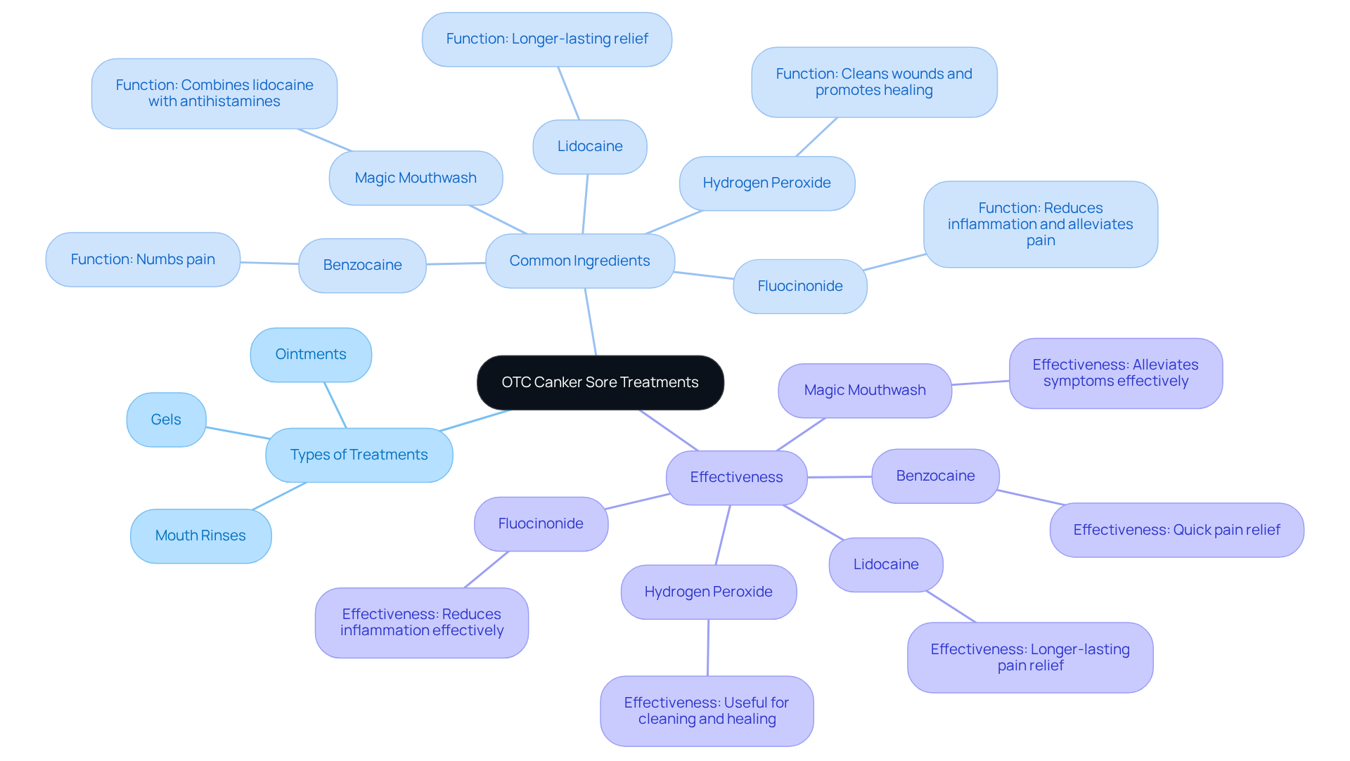 This mindmap shows the different types of OTC canker sore treatments and their ingredients. Each branch represents a category, and the sub-branches provide details about specific treatments and their effectiveness. Follow the branches to understand how each treatment works and what ingredients are involved.