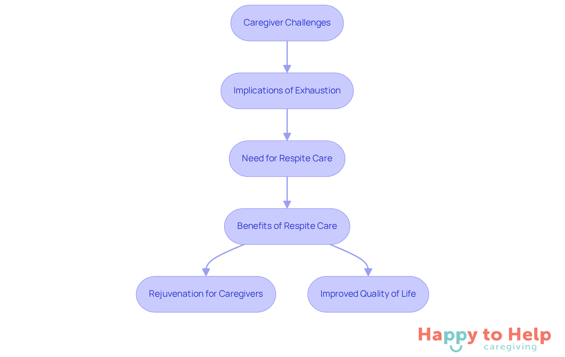 Follow the arrows to see how caregiver challenges lead to the need for respite care and the benefits it brings to both caregivers and those they care for.