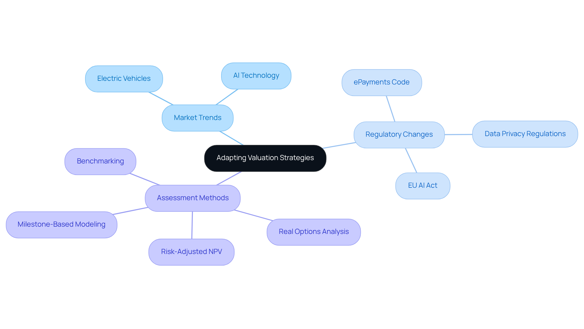 The central node represents the main theme of adapting valuation strategies. Each branch shows a key area of focus, with further details branching out to illustrate specific trends, regulations, and assessment methods. This layout helps visualize how these elements connect and influence each other. The central node represents the main theme of adapting valuation strategies. Each branch shows a key area of focus, with further details branching out to illustrate specific trends, regulations, and assessment methods. This layout helps visualize how these elements connect and influence each other.